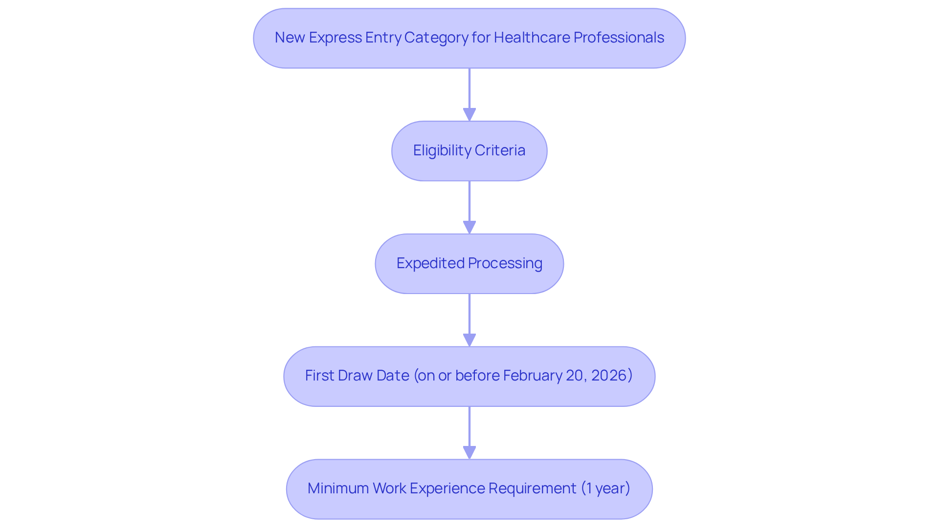 Follow the arrows to see how the new Express Entry category works for healthcare professionals. Each step shows what applicants need to know and do to successfully navigate the immigration process.