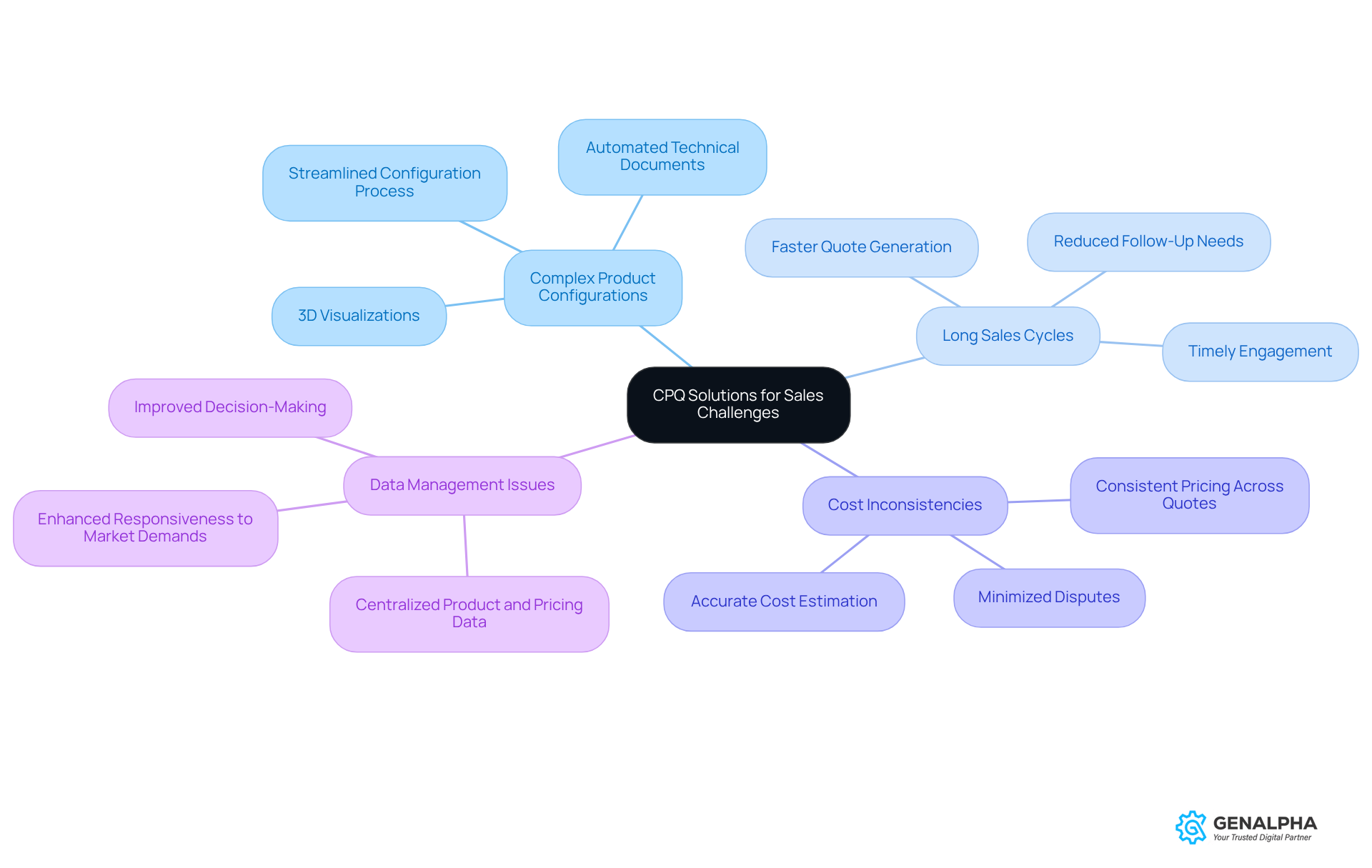 The central node represents CPQ solutions, while the branches show specific challenges manufacturers face. Each sub-branch explains how CPQ helps overcome those challenges, making it easier to see the benefits at a glance.