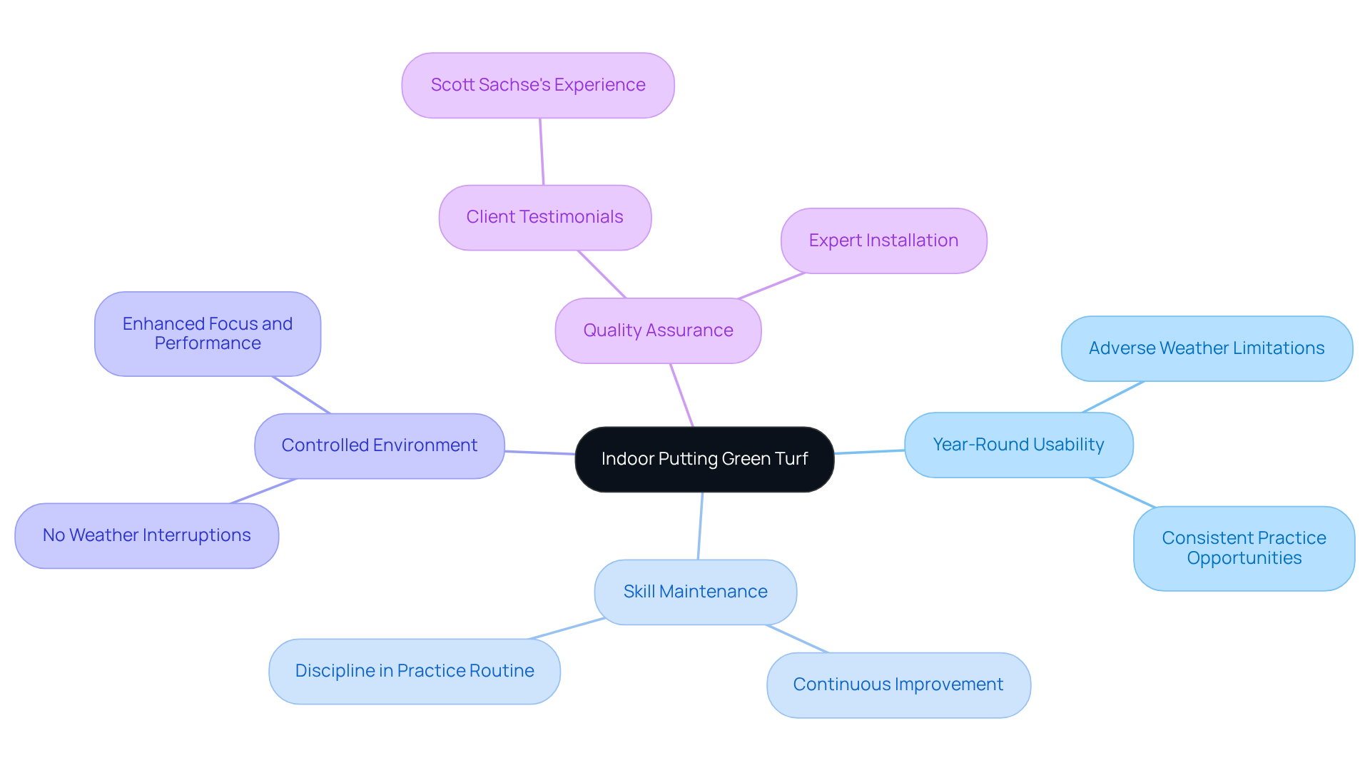 Start at the center with the main topic, then follow the branches to explore the various benefits and real-life examples that highlight the importance of indoor putting greens for golfers. Start at the center with the main topic, then follow the branches to explore the various benefits and real-life examples that highlight the importance of indoor putting greens for golfers.