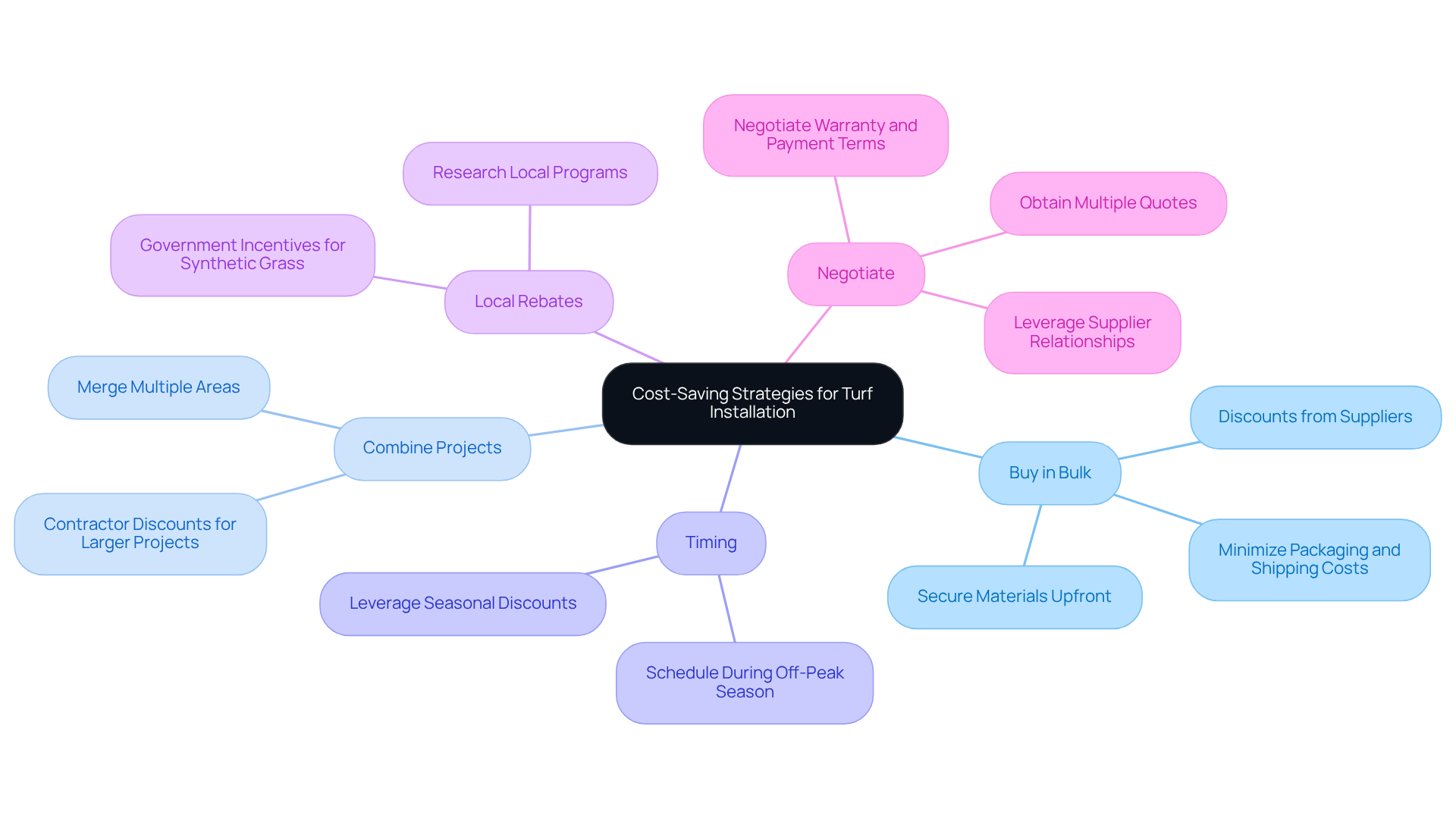 Start at the center with the main theme of saving costs, then explore each strategy as you branch out. Each branch represents a different way to save money, with tips to help you implement them.