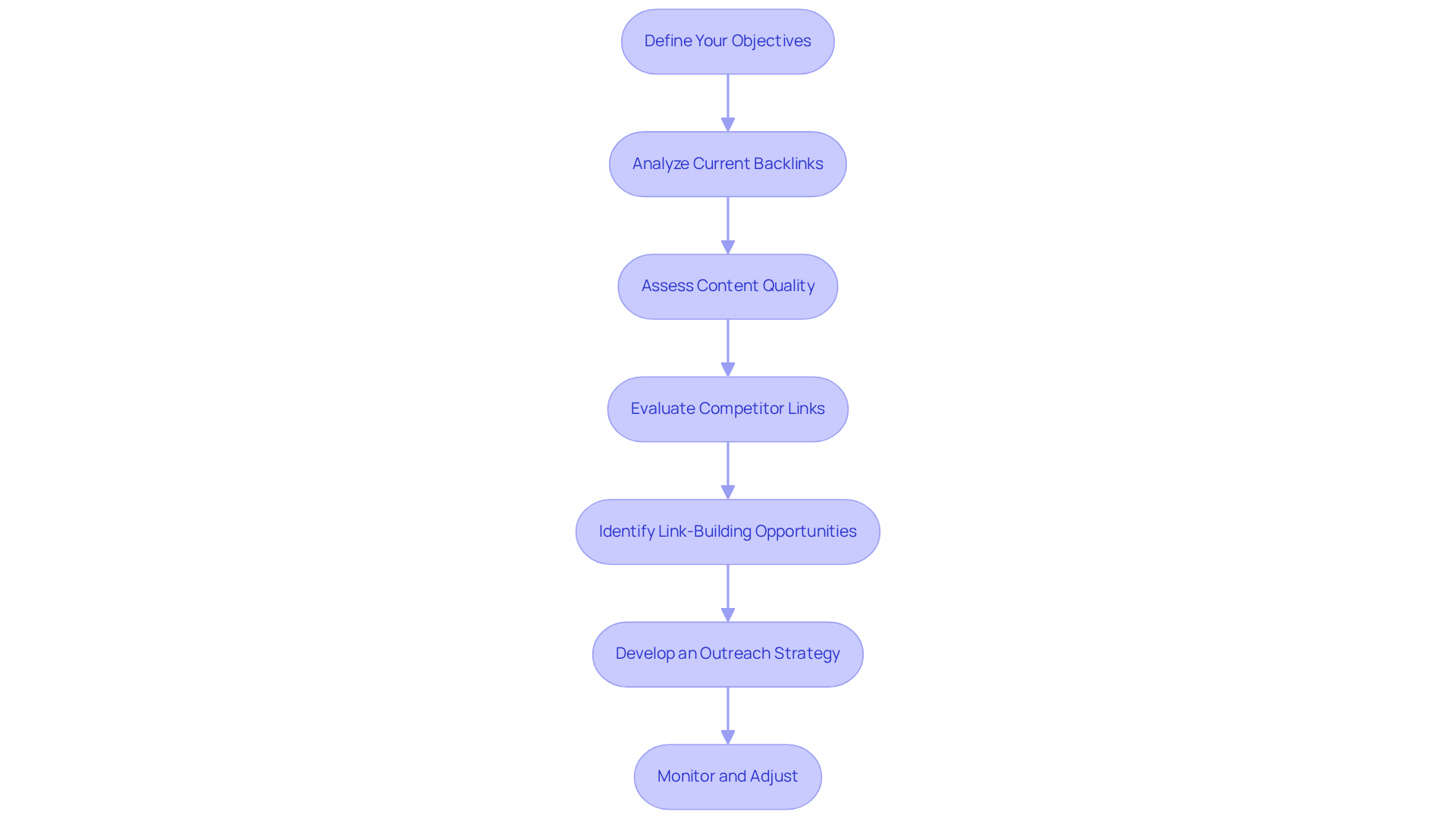 Each box represents a step in the link-building audit process. Follow the arrows to see how each step leads to the next, helping you navigate your link-building journey with confidence.