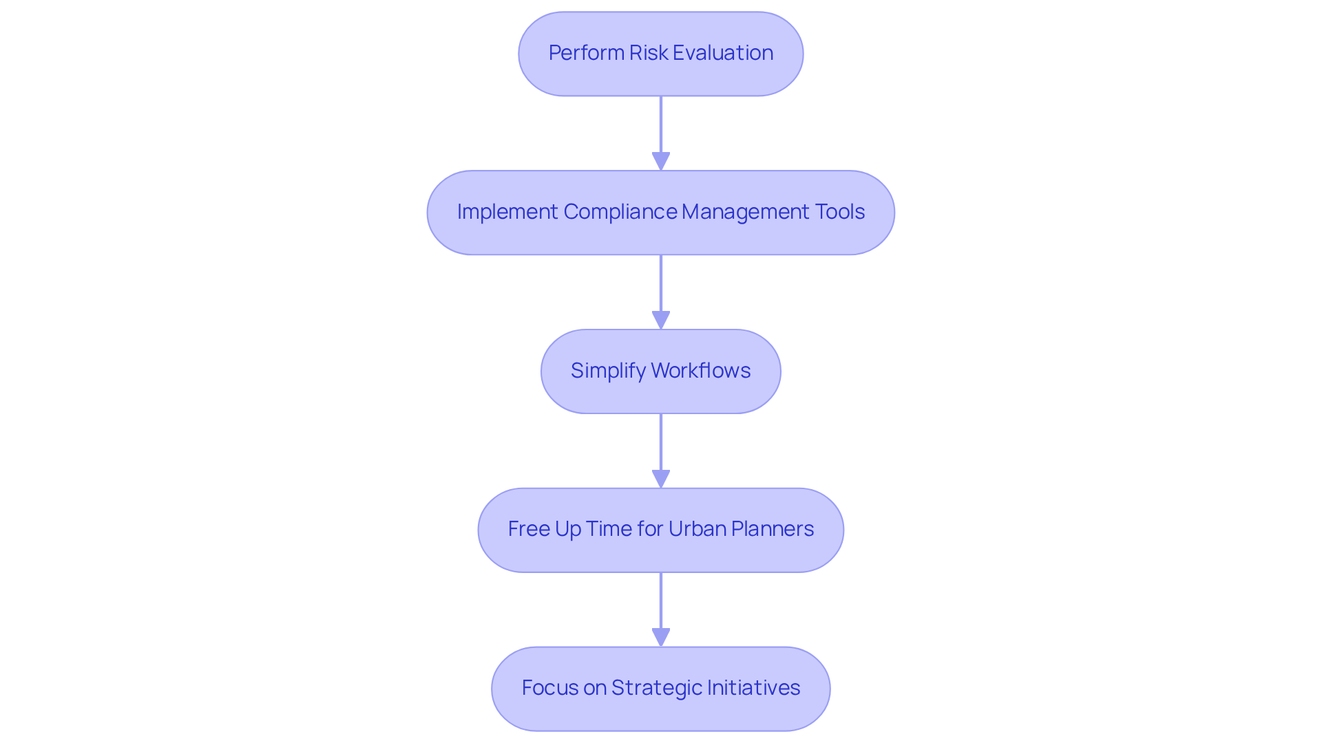 Each step in the flowchart represents a part of the process for improving governance, risk, and compliance management. Follow the arrows to see how each step leads to the next, ultimately helping urban planners focus on what matters most.