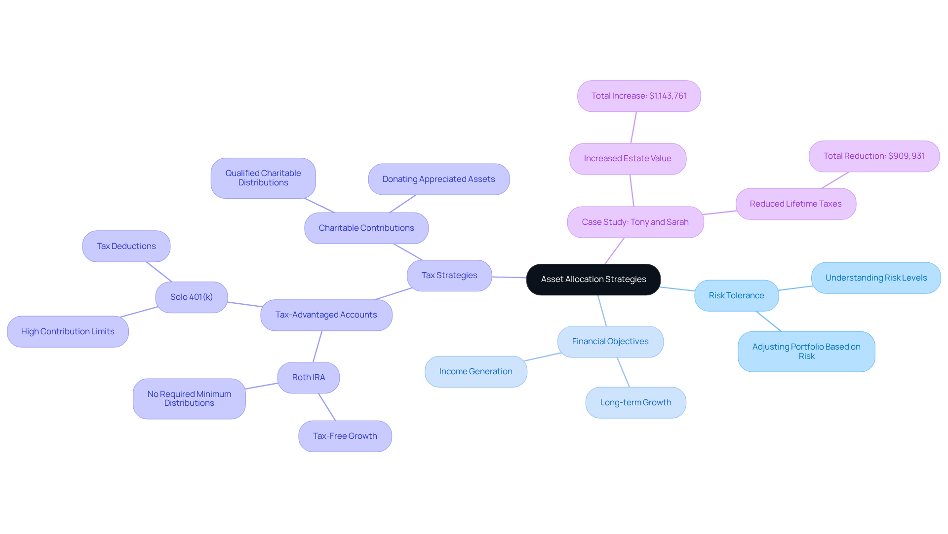 At the center is the main topic of asset allocation strategies. Follow the branches to explore different strategies, tools, and their impacts on investment performance and tax efficiency.