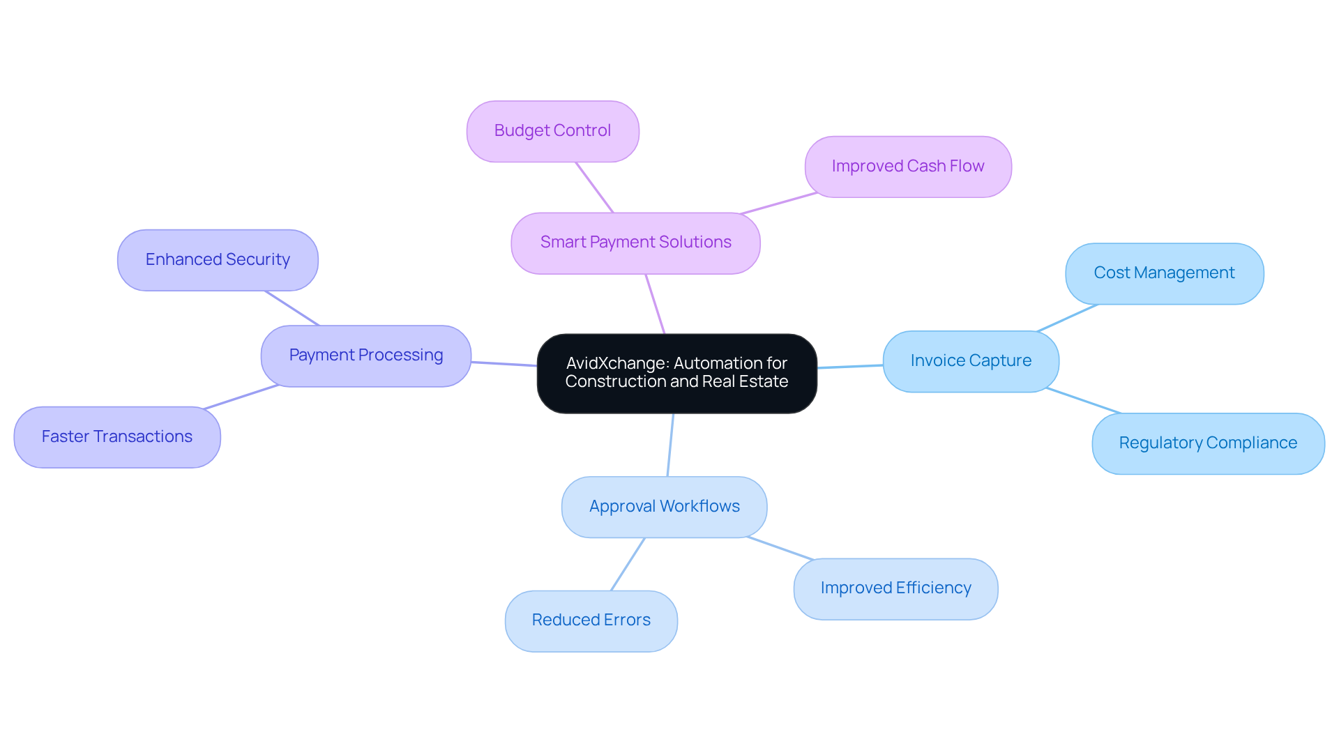 Start at the center with AvidXchange, then explore the branches to see its features and how they benefit companies in construction and real estate.