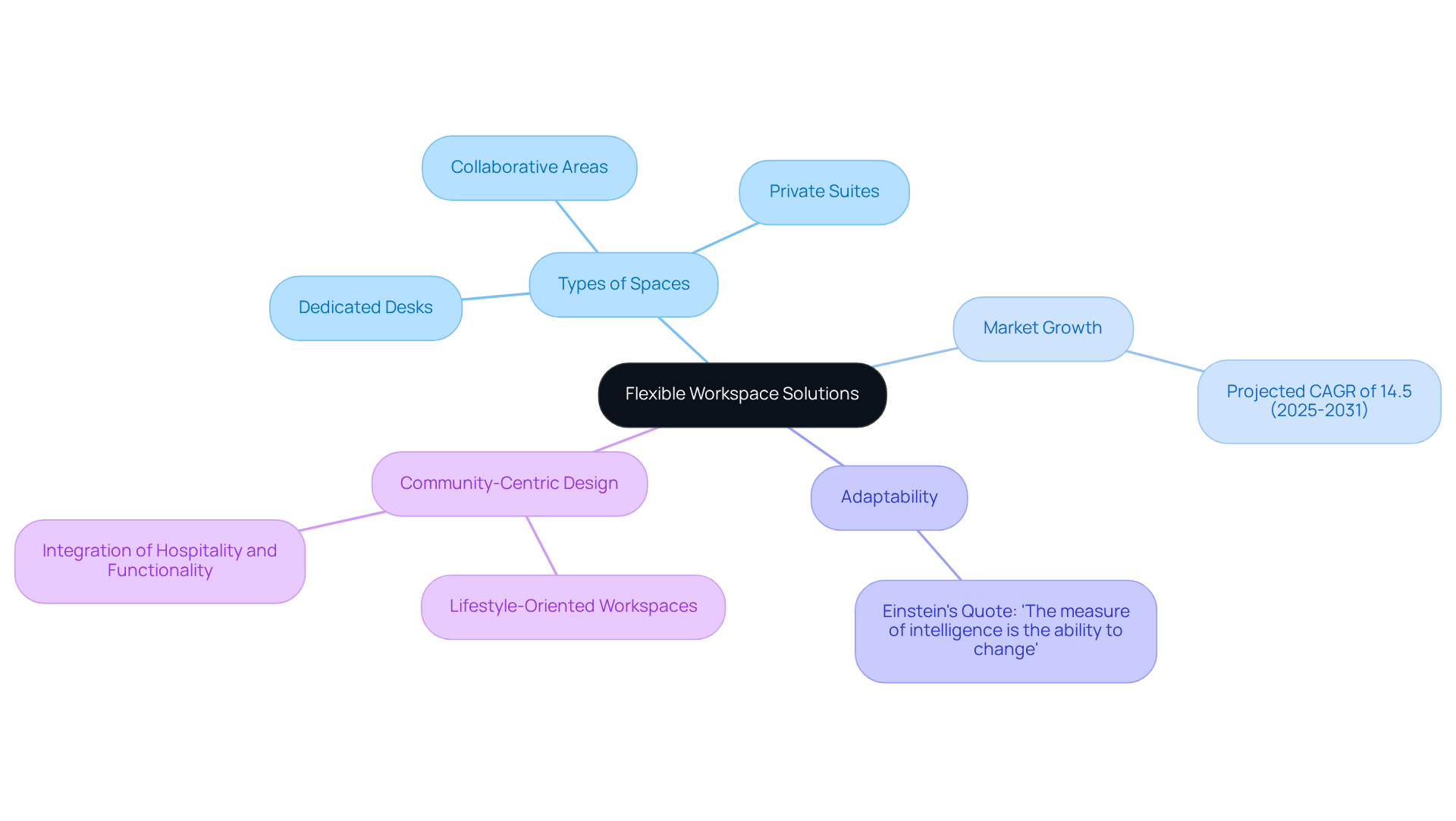 The central node represents the main topic, while branches show different aspects of flexible workspaces. Each color-coded branch helps you see how these elements connect to the overall theme. The central node represents the main topic, while branches show different aspects of flexible workspaces. Each color-coded branch helps you see how these elements connect to the overall theme.