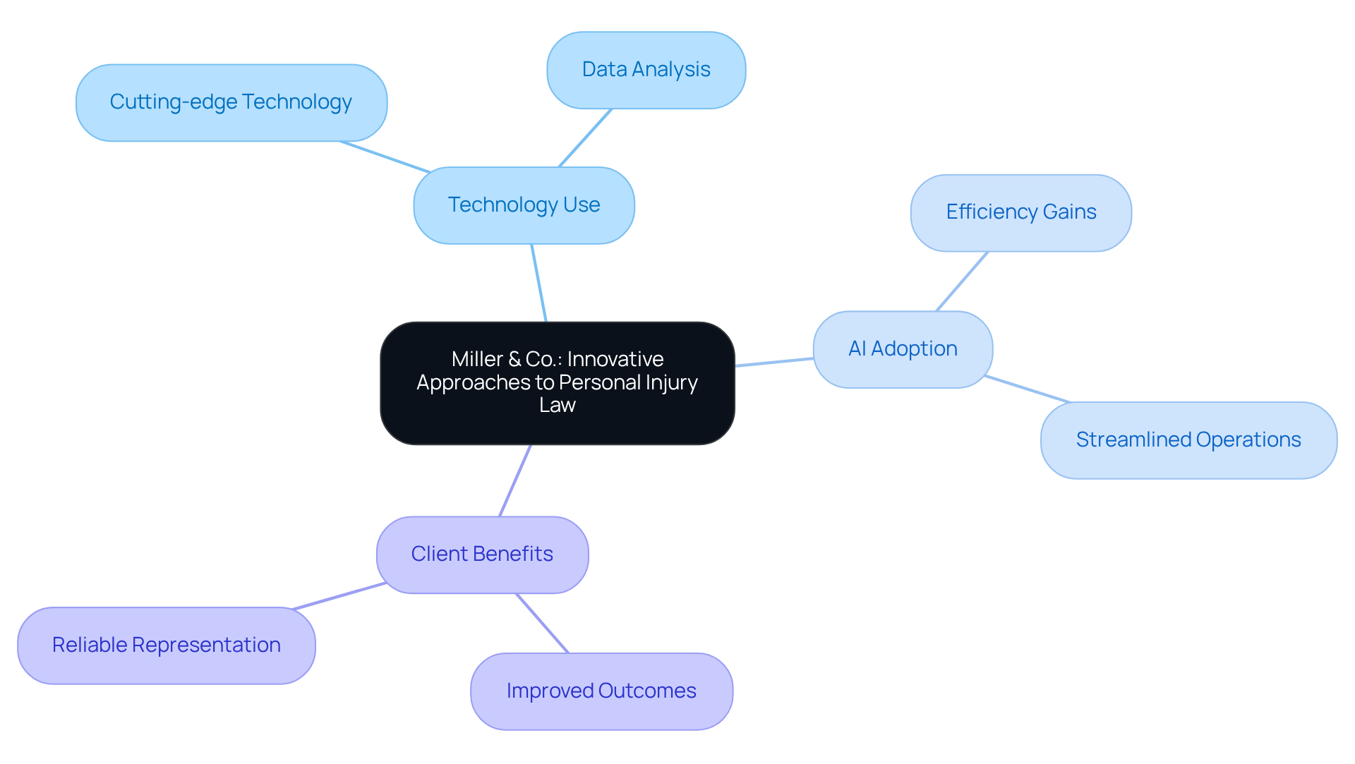 The center represents Miller & Co.'s innovative strategies, with branches showing how technology and AI enhance client representation and outcomes. Follow the branches to explore each aspect of their approach. The center represents Miller & Co.'s innovative strategies, with branches showing how technology and AI enhance client representation and outcomes. Follow the branches to explore each aspect of their approach.