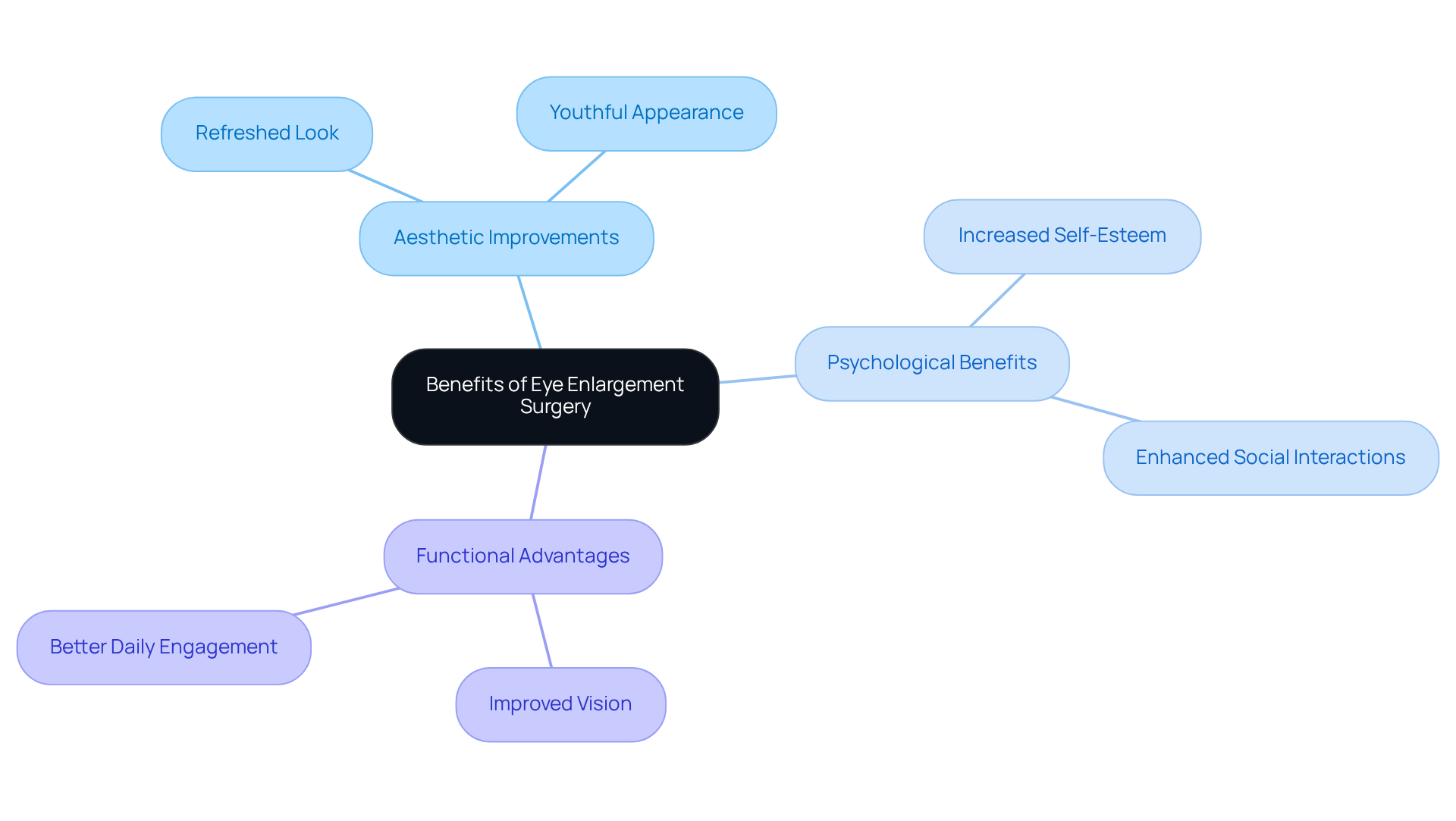 The central node represents the overall benefits of the surgery, while the branches show different categories of improvements. Each sub-branch highlights specific advantages, making it easy to see how they relate to the overall theme. The central node represents the overall benefits of the surgery, while the branches show different categories of improvements. Each sub-branch highlights specific advantages, making it easy to see how they relate to the overall theme.