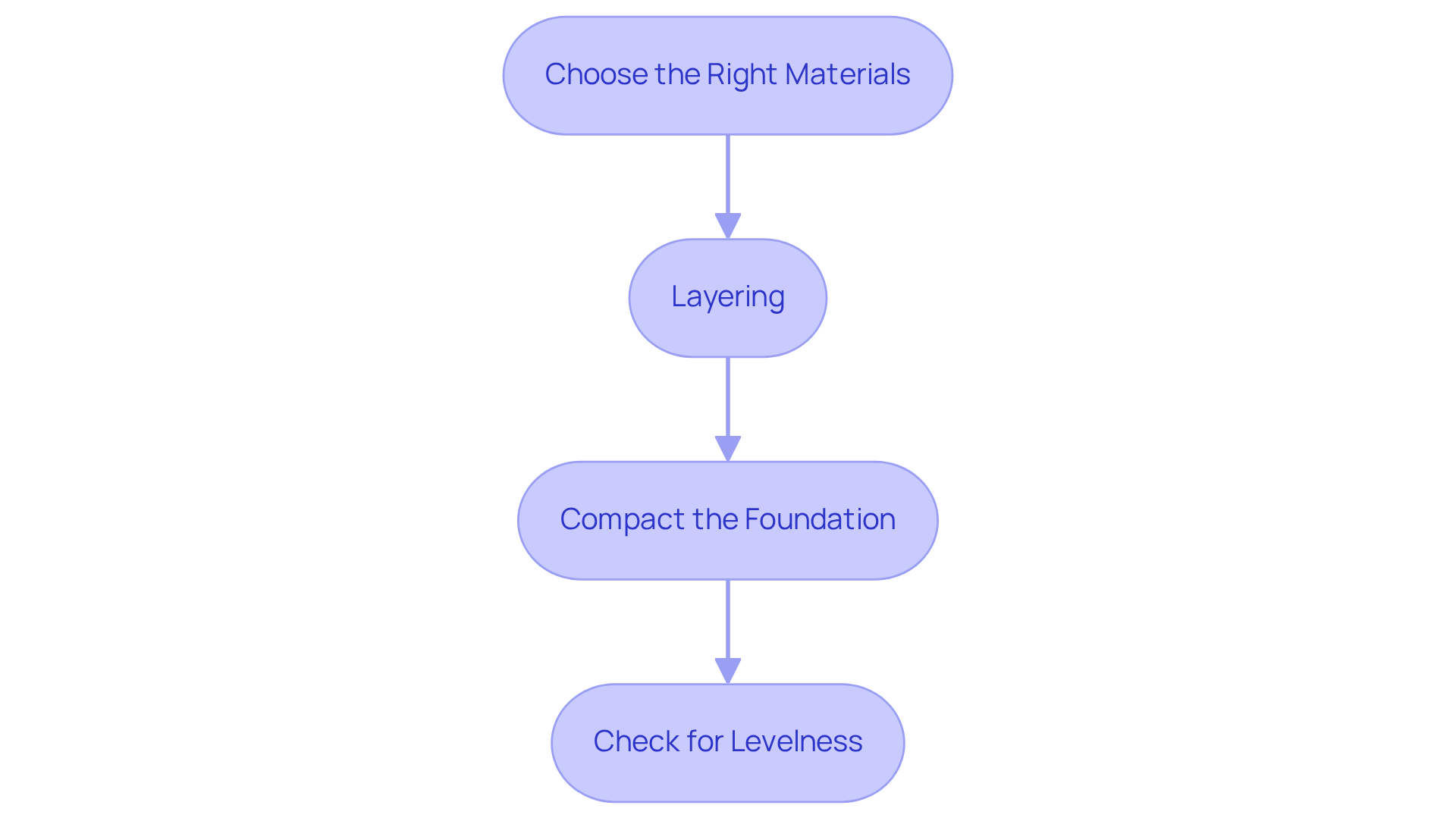Each box represents a crucial step in the process of preparing a solid base for artificial turf. Follow the arrows to see how each step leads to the next, ensuring a stable and effective foundation.