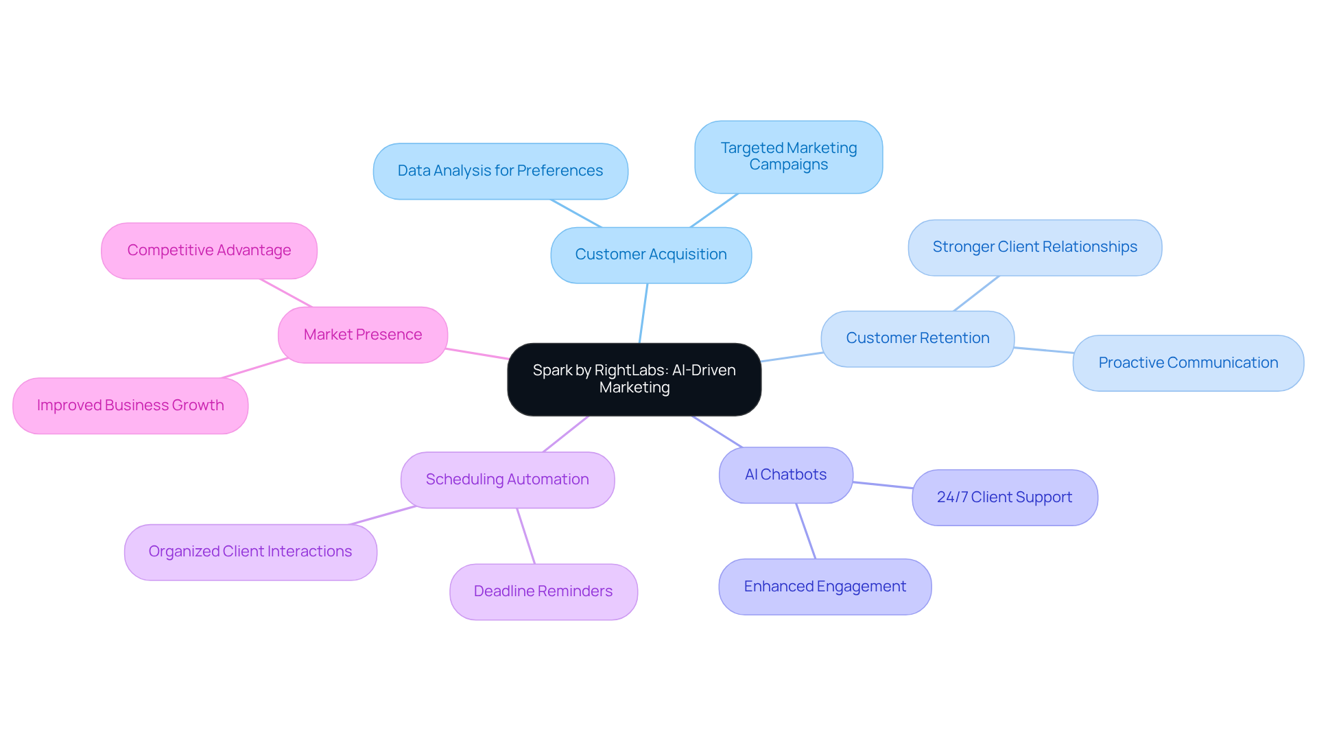 The central node represents the main topic, while the branches show different features and benefits of Spark. Each color-coded branch helps you see how each aspect contributes to the overall goal of enhancing marketing for accounting firms. The central node represents the main topic, while the branches show different features and benefits of Spark. Each color-coded branch helps you see how each aspect contributes to the overall goal of enhancing marketing for accounting firms.
