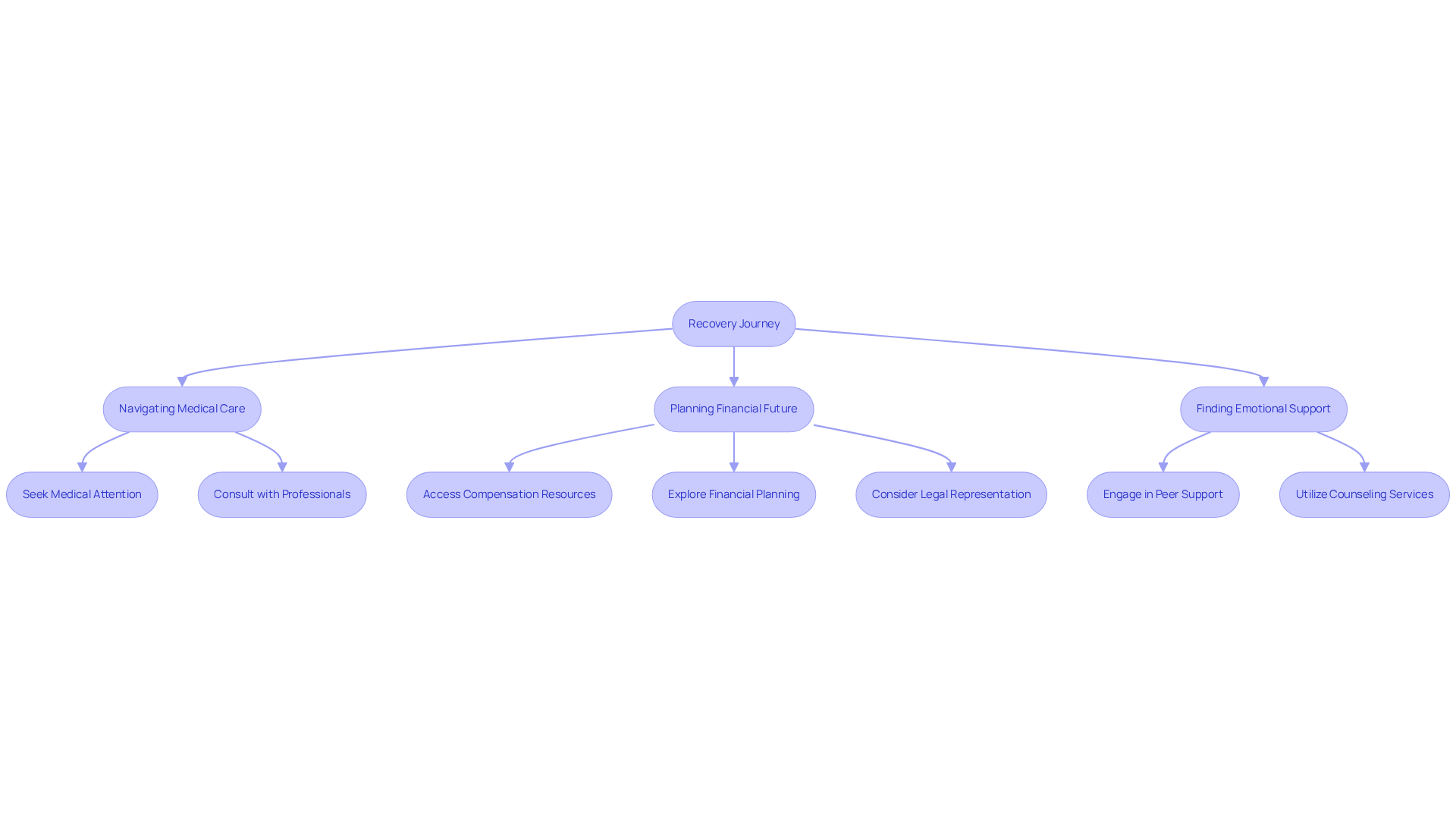 This flowchart shows the steps involved in recovering from an aviation accident. Each box represents a key area of focus, and the arrows guide you through the process of healing and support. This flowchart shows the steps involved in recovering from an aviation accident. Each box represents a key area of focus, and the arrows guide you through the process of healing and support.
