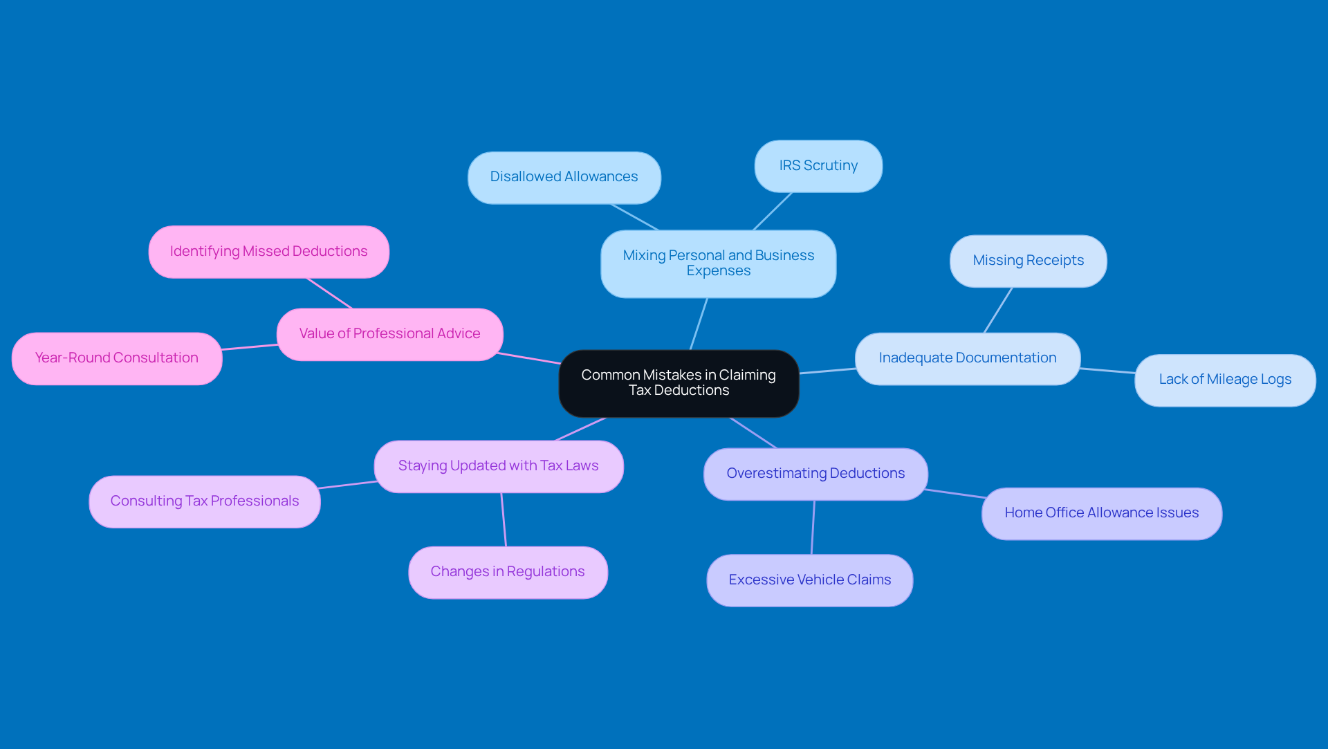 The center shows the main theme of common mistakes, and each branch represents a specific mistake with further details. Follow the branches to understand how each mistake can impact tax deductions.
