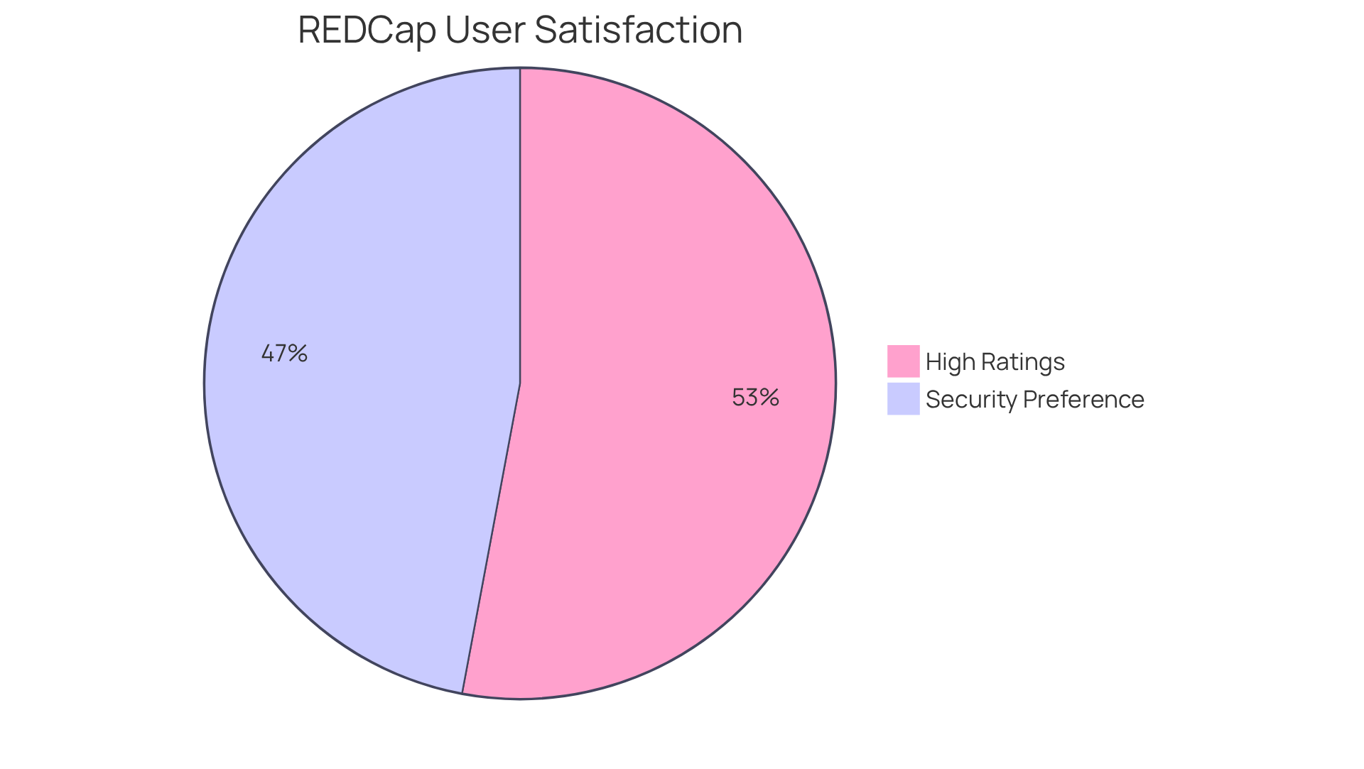 This pie chart shows how users feel about REDCap. The blue slice represents the 90% of users who rated it highly on security and integration, while the green slice shows the 80% of researchers who prefer it for its strong security features. The bigger the slice, the more users rated it positively!