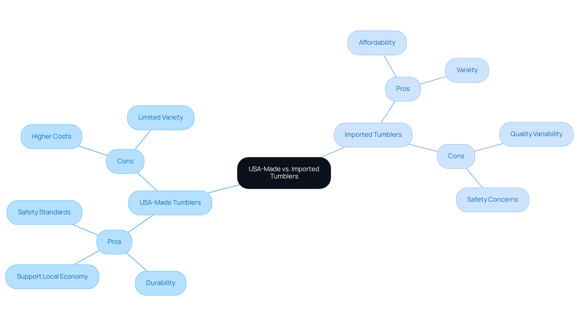 The central node represents the main topic, while the branches show the two options. Each sub-branch lists the advantages and disadvantages, helping you see at a glance what each choice offers.