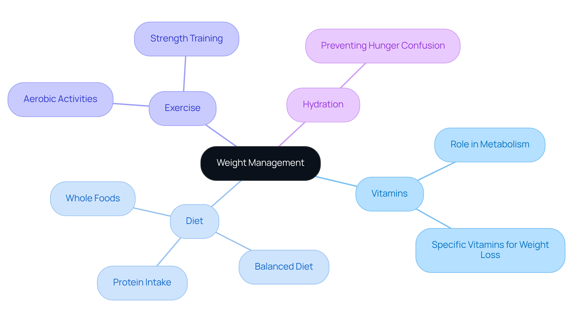Start at the center with the main goal of weight management, then explore each branch to see how vitamins, diet, exercise, and hydration contribute to achieving your weight loss objectives.