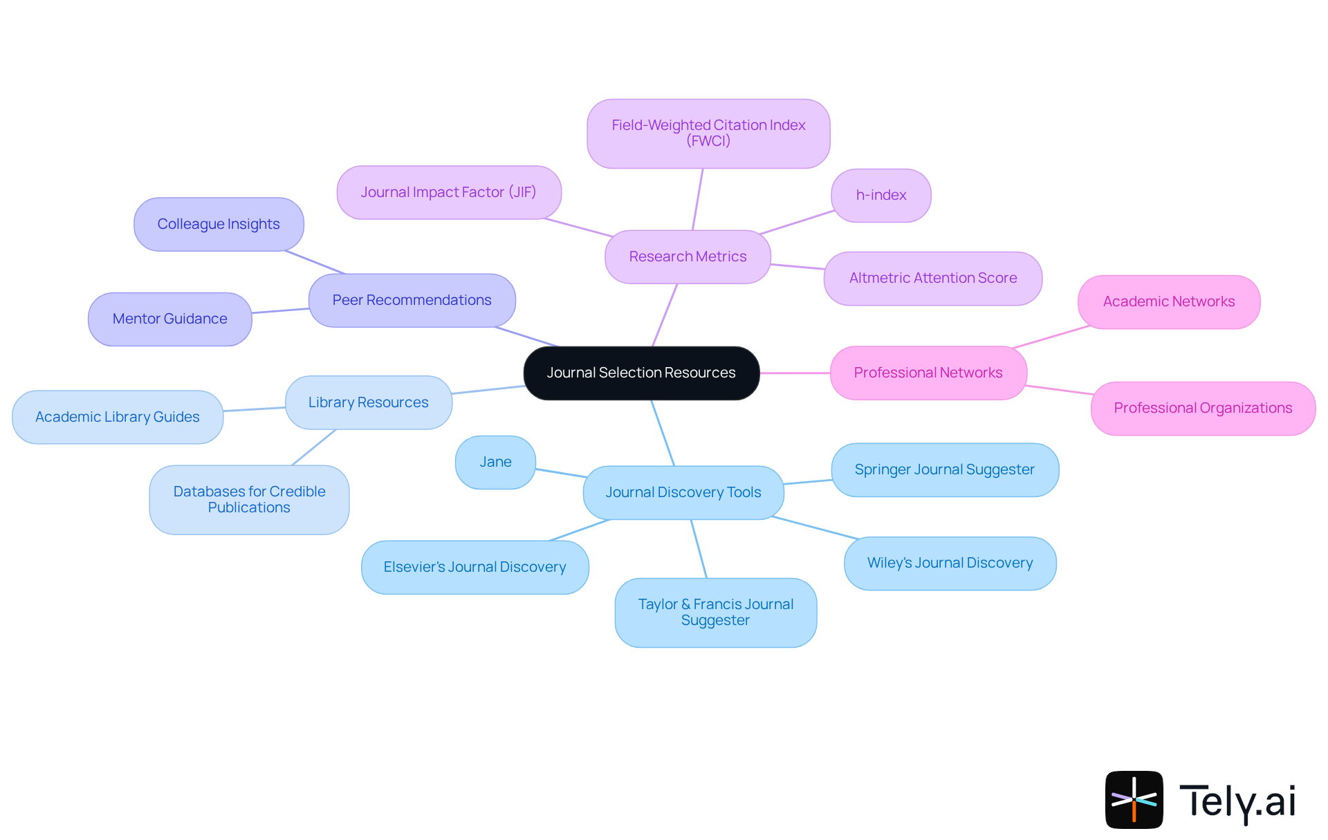 Begin at the center with the main topic of journal selection, then explore each branch to see the various resources and strategies that can aid in finding the right publication for your research.