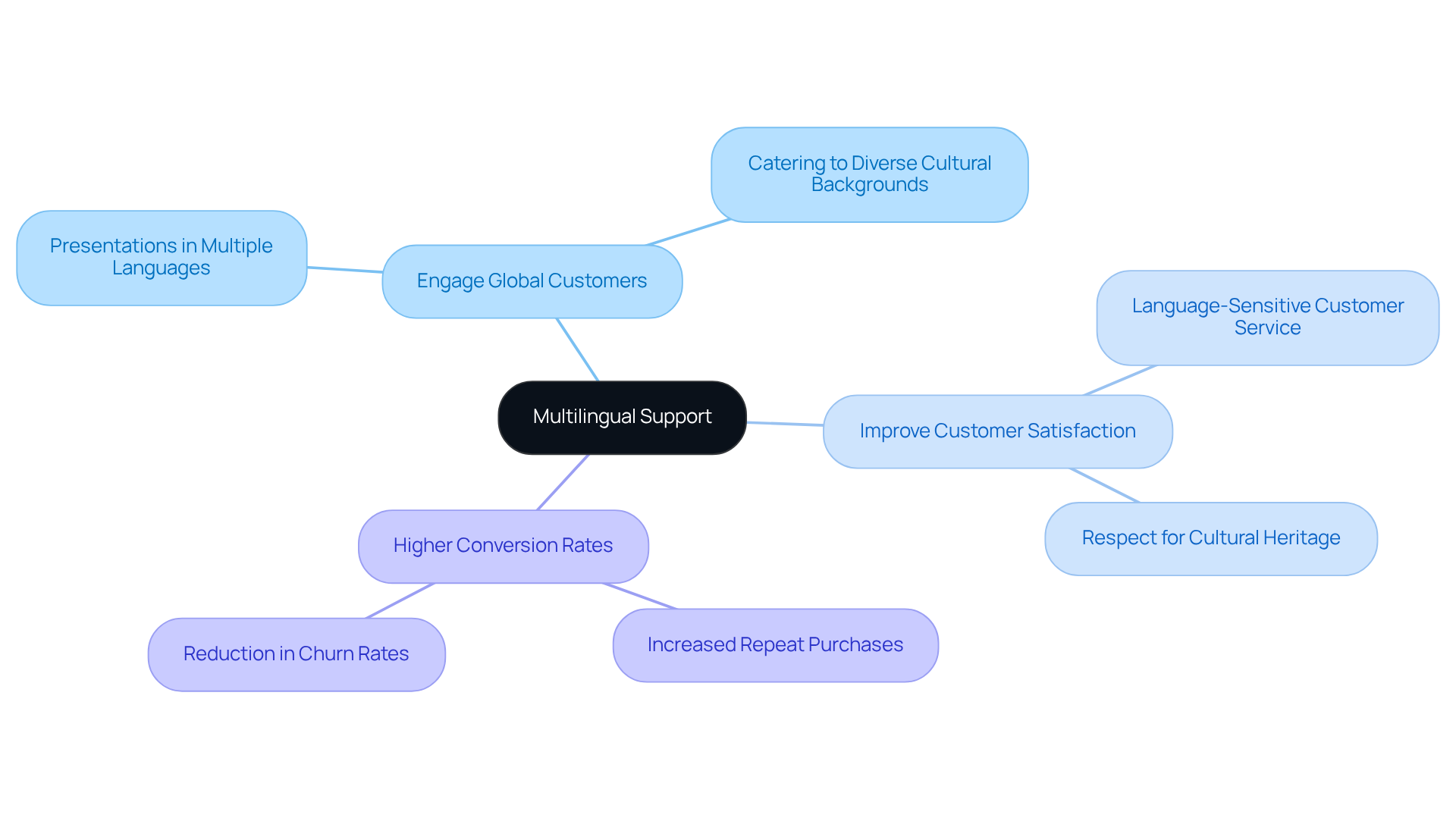 The center represents the main idea of multilingual support, while the branches show how it helps businesses connect with customers and improve their success.