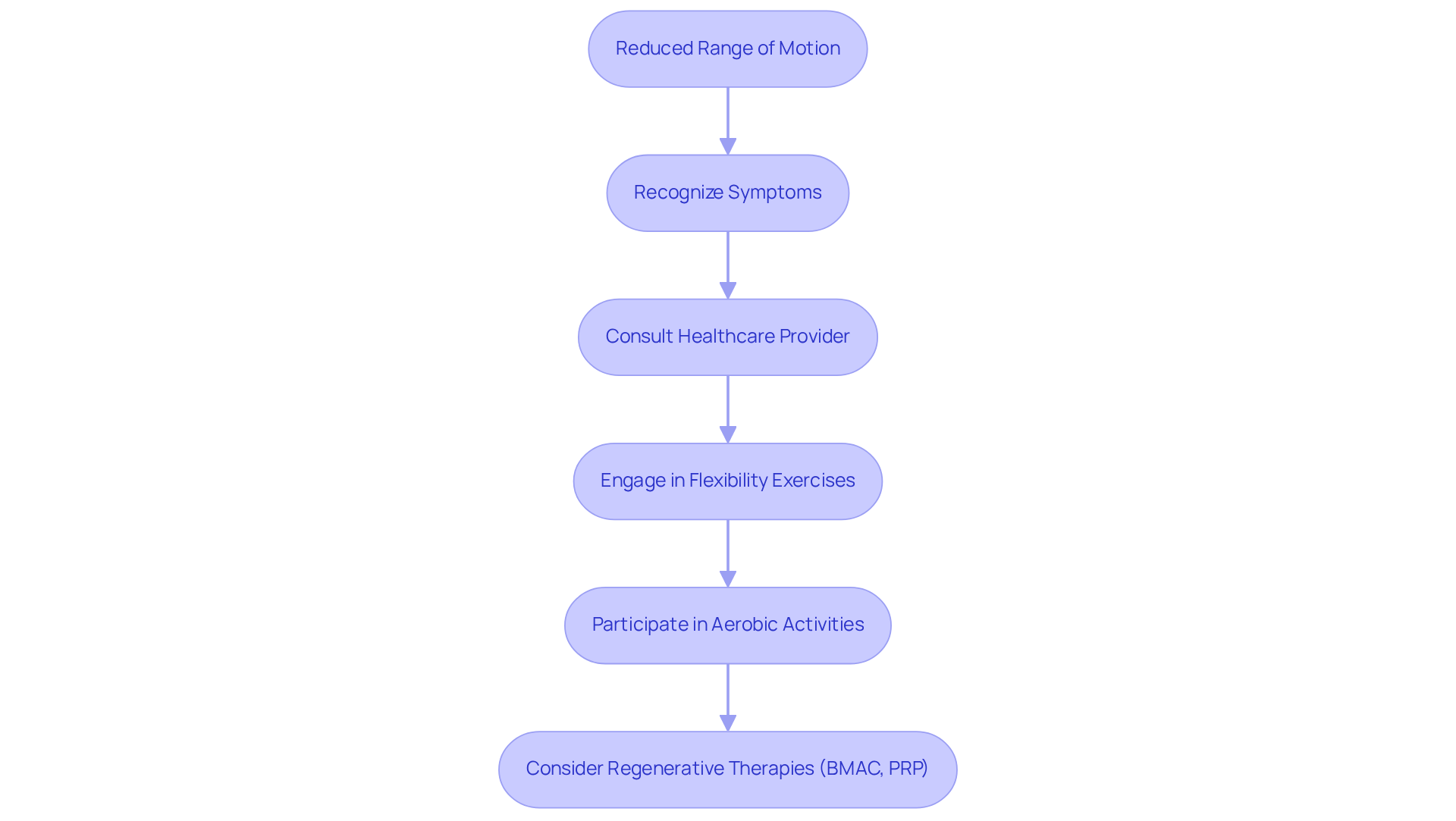 Follow the arrows to see the steps you should take if you notice a reduced range of motion. Each box represents an important action to help maintain your joint health.