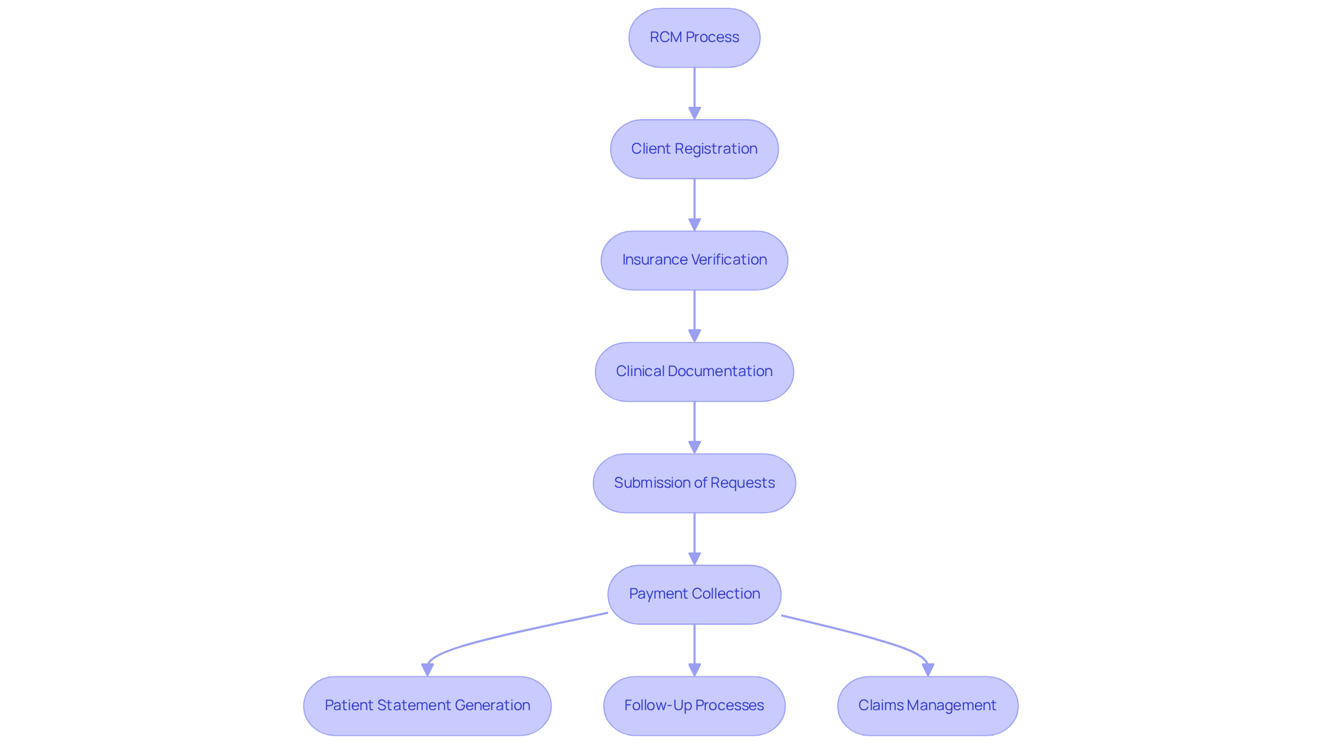 This flowchart shows the steps involved in managing the revenue cycle for mental health clinics. Each box represents a key part of the process, and the arrows indicate how each step leads to the next. The lower section highlights strategic actions that can improve the overall effectiveness of the RCM.