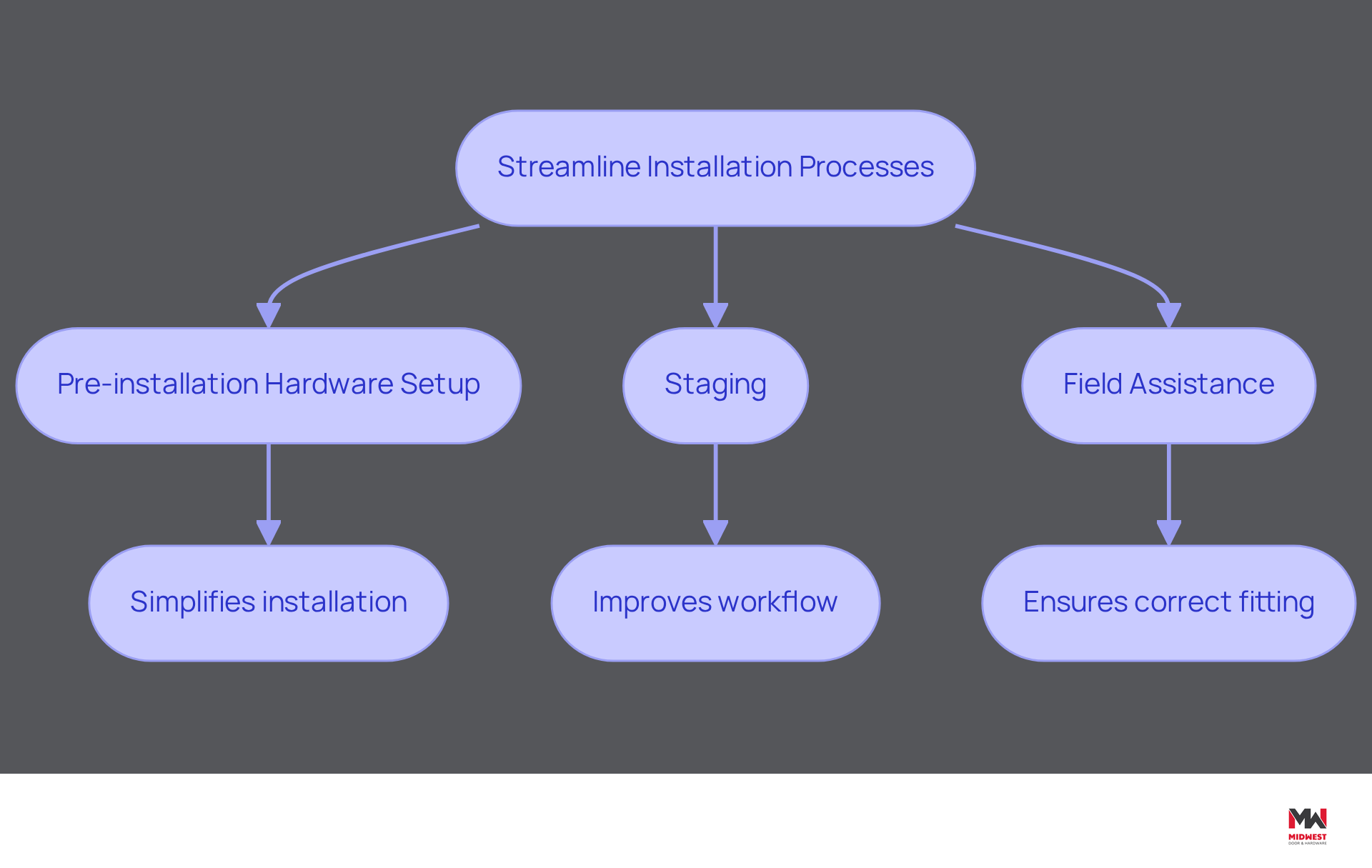 This flowchart shows the steps contractors can take to speed up installation. Each box represents a key action that helps ensure projects are completed on time and within budget. Follow the arrows to see how each step connects to the overall goal of efficient project management. This flowchart shows the steps contractors can take to speed up installation. Each box represents a key action that helps ensure projects are completed on time and within budget. Follow the arrows to see how each step connects to the overall goal of efficient project management.