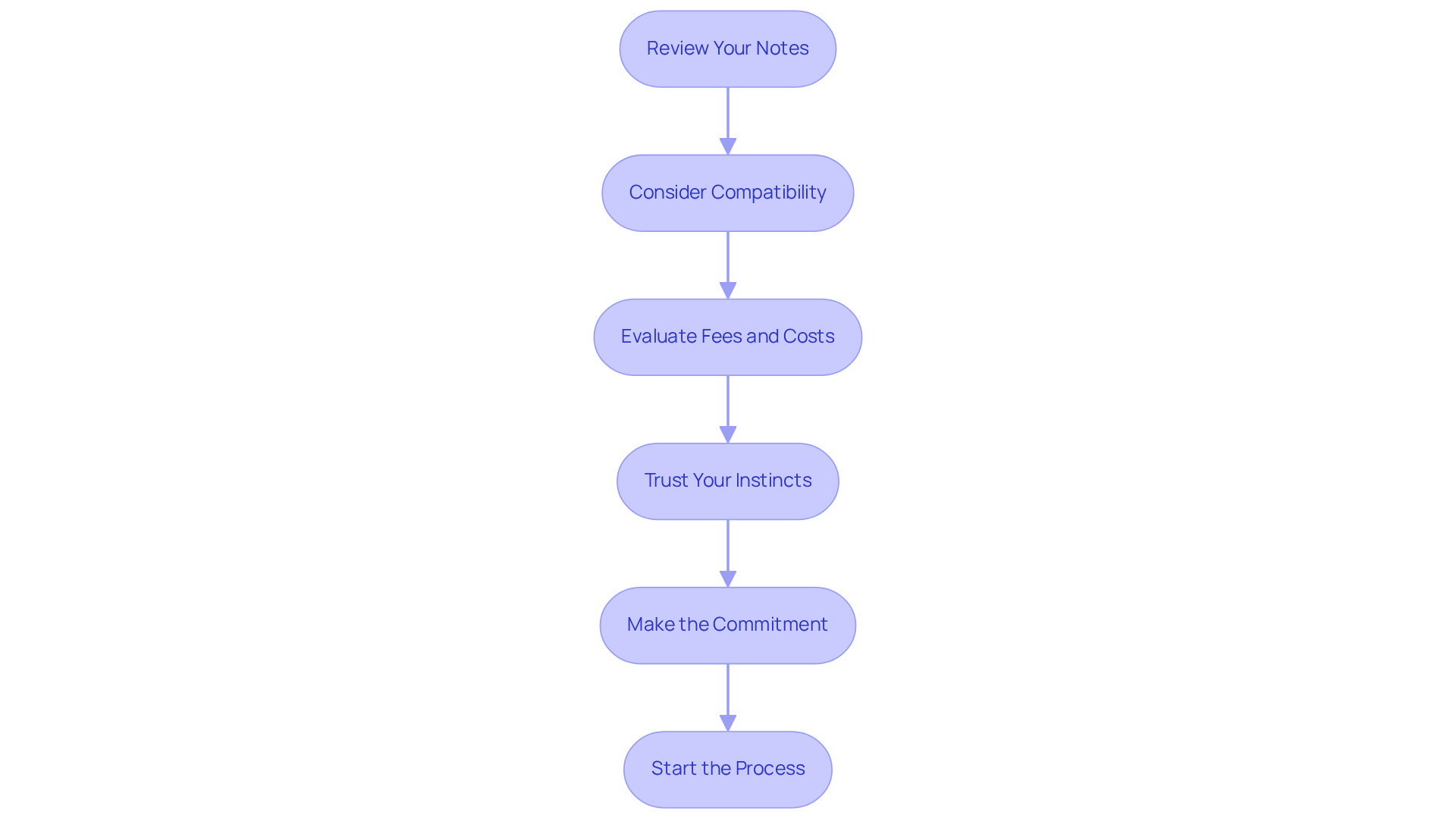 Follow the arrows from one step to the next to see how to choose your lawyer. Each box represents an important action to take, helping you make a confident decision.