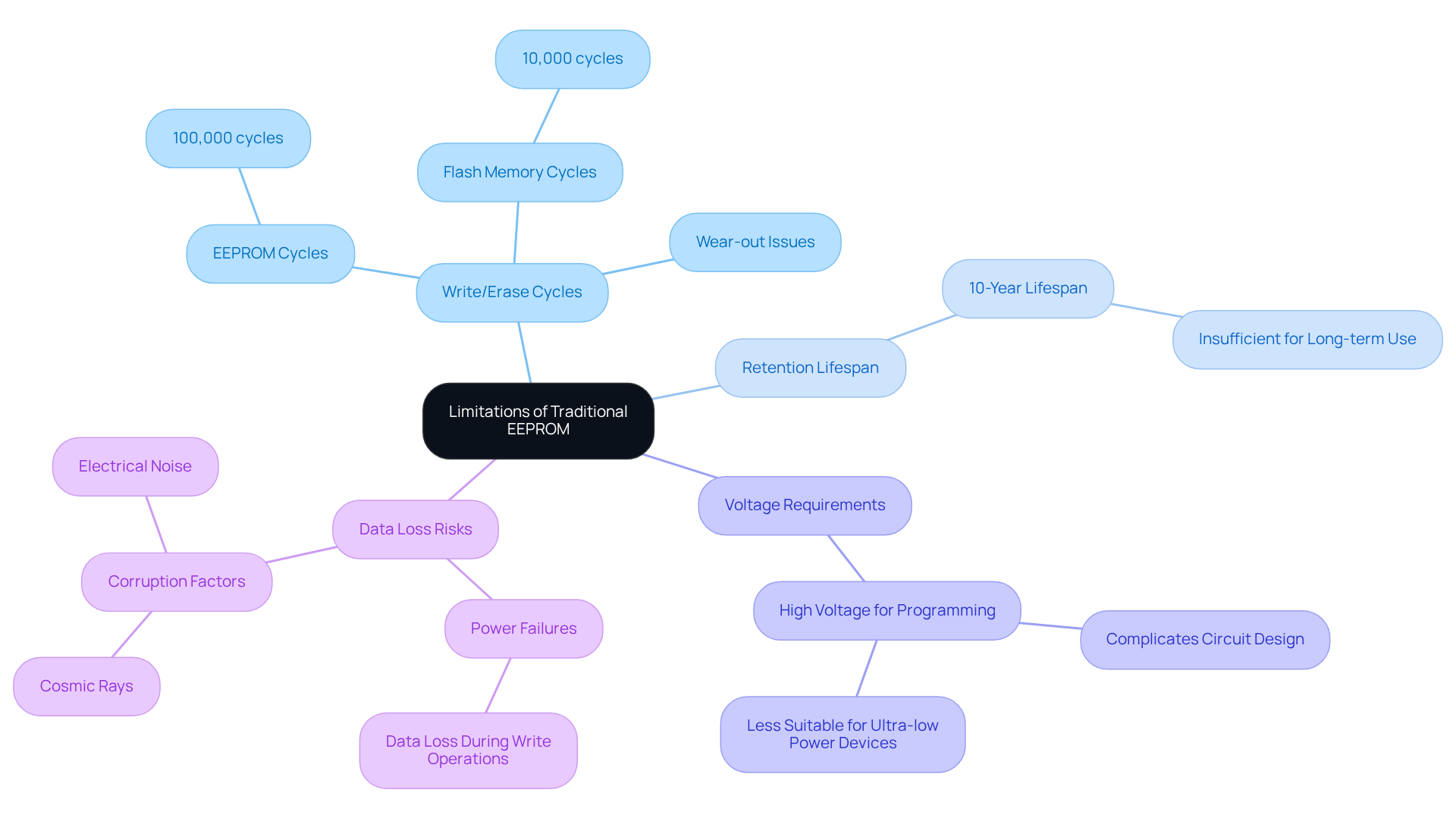The central node represents the overall topic, while the branches show specific limitations. Each color-coded branch helps you see how different issues relate to the challenges of using EEPROM in healthcare tools.