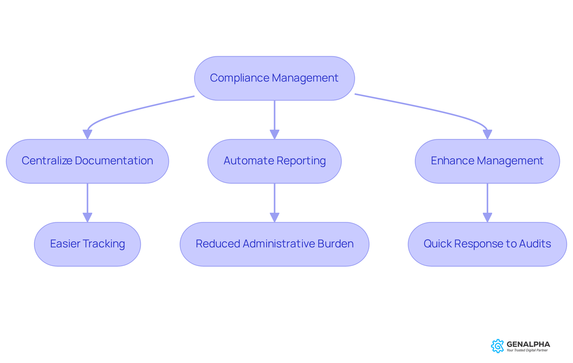 Follow the arrows to see how each step in the compliance management process connects. Each box represents a key action or benefit of using PLM systems to make compliance easier.