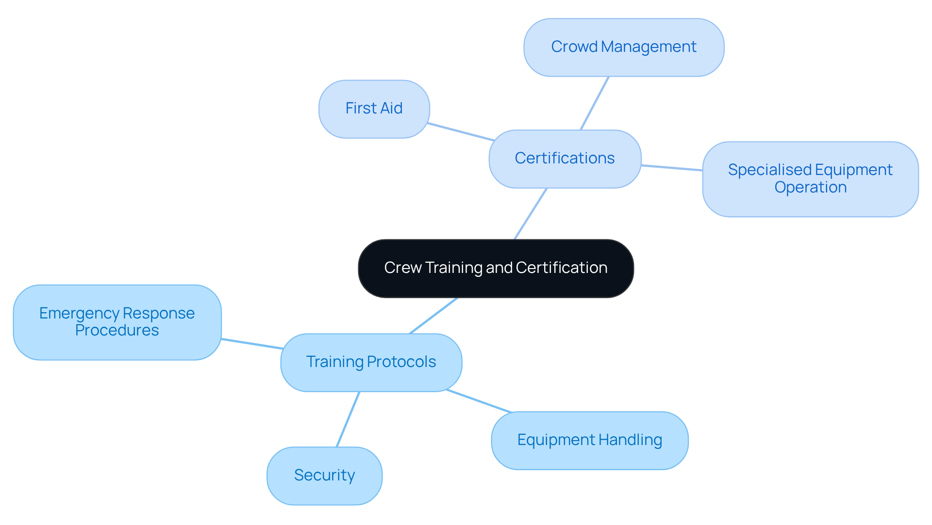Start at the center with the main focus on crew training. Follow the branches to see the specific training protocols and certifications needed to ensure safety and compliance in the workplace. Start at the center with the main focus on crew training. Follow the branches to see the specific training protocols and certifications needed to ensure safety and compliance in the workplace.