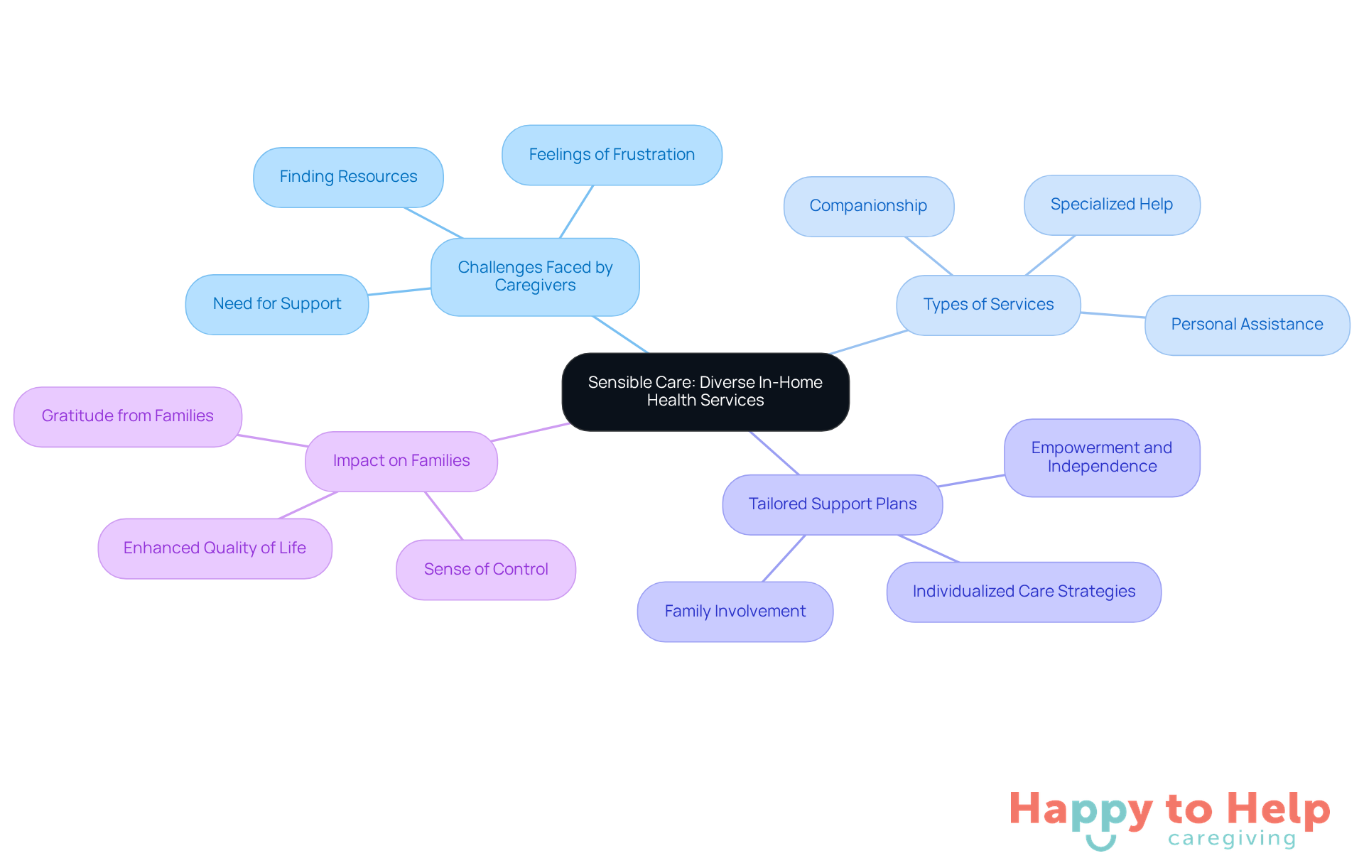 The central node represents Sensible Care's services, while the branches show the challenges, types of services, and their impact on families. Each branch helps illustrate how these elements connect and support one another.