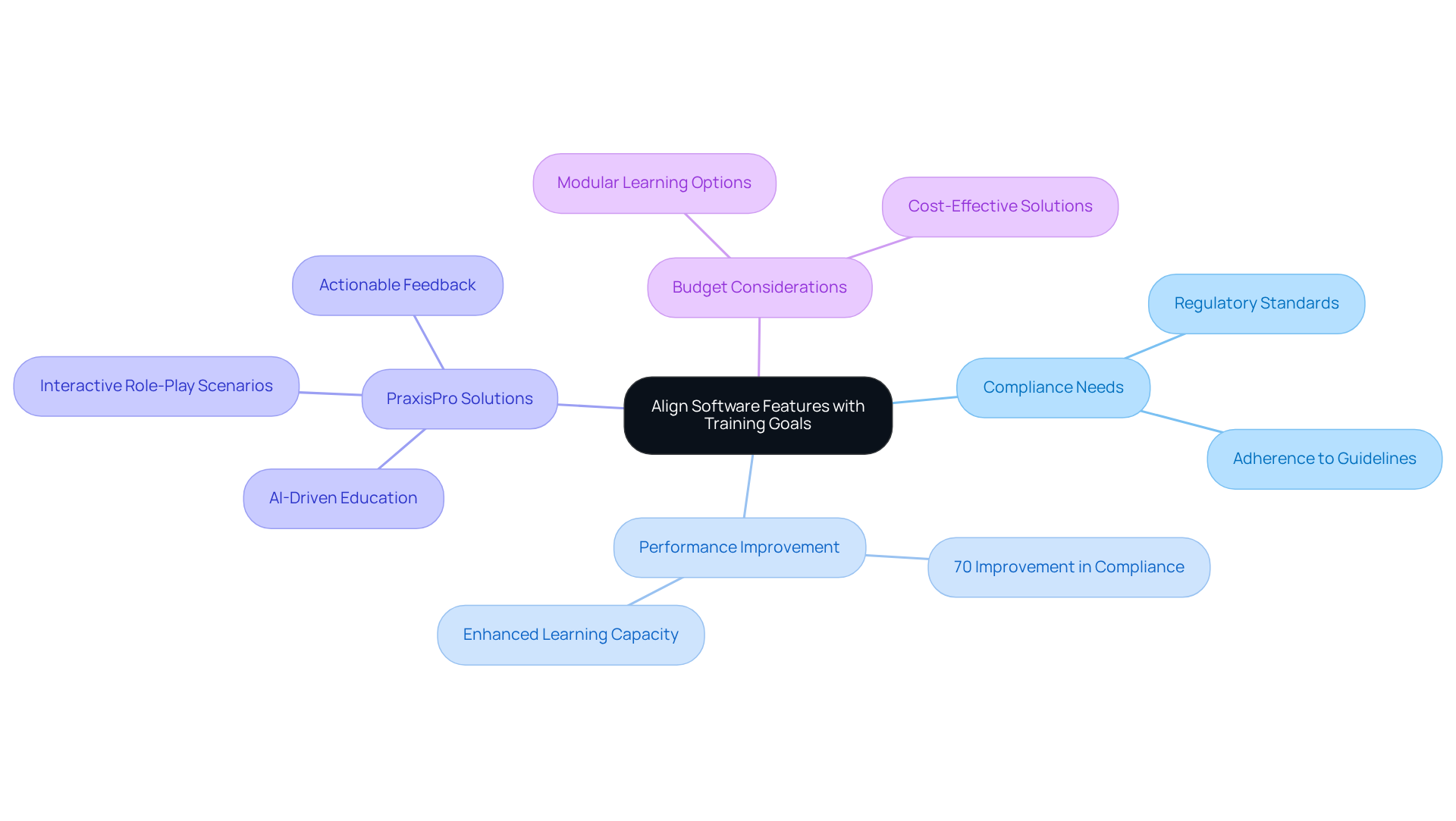 The central node represents the main theme, while the branches show related topics. Each sub-branch provides more detail on how these elements connect and support each other in the context of pharmaceutical sales training.