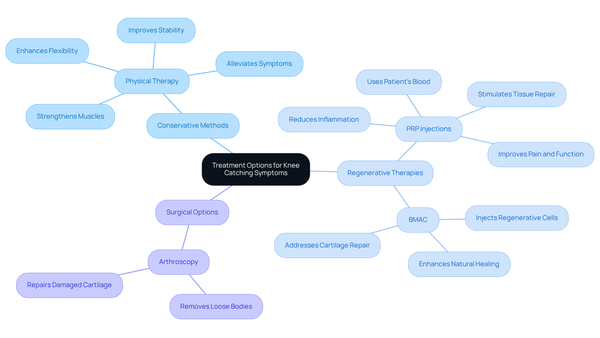 This mindmap shows different treatment options for knee catching symptoms. Start at the center with the main topic, then follow the branches to see various methods like physical therapy, regenerative therapies, and surgical options. Each branch provides details on how these treatments can help you manage your symptoms. This mindmap shows different treatment options for knee catching symptoms. Start at the center with the main topic, then follow the branches to see various methods like physical therapy, regenerative therapies, and surgical options. Each branch provides details on how these treatments can help you manage your symptoms.