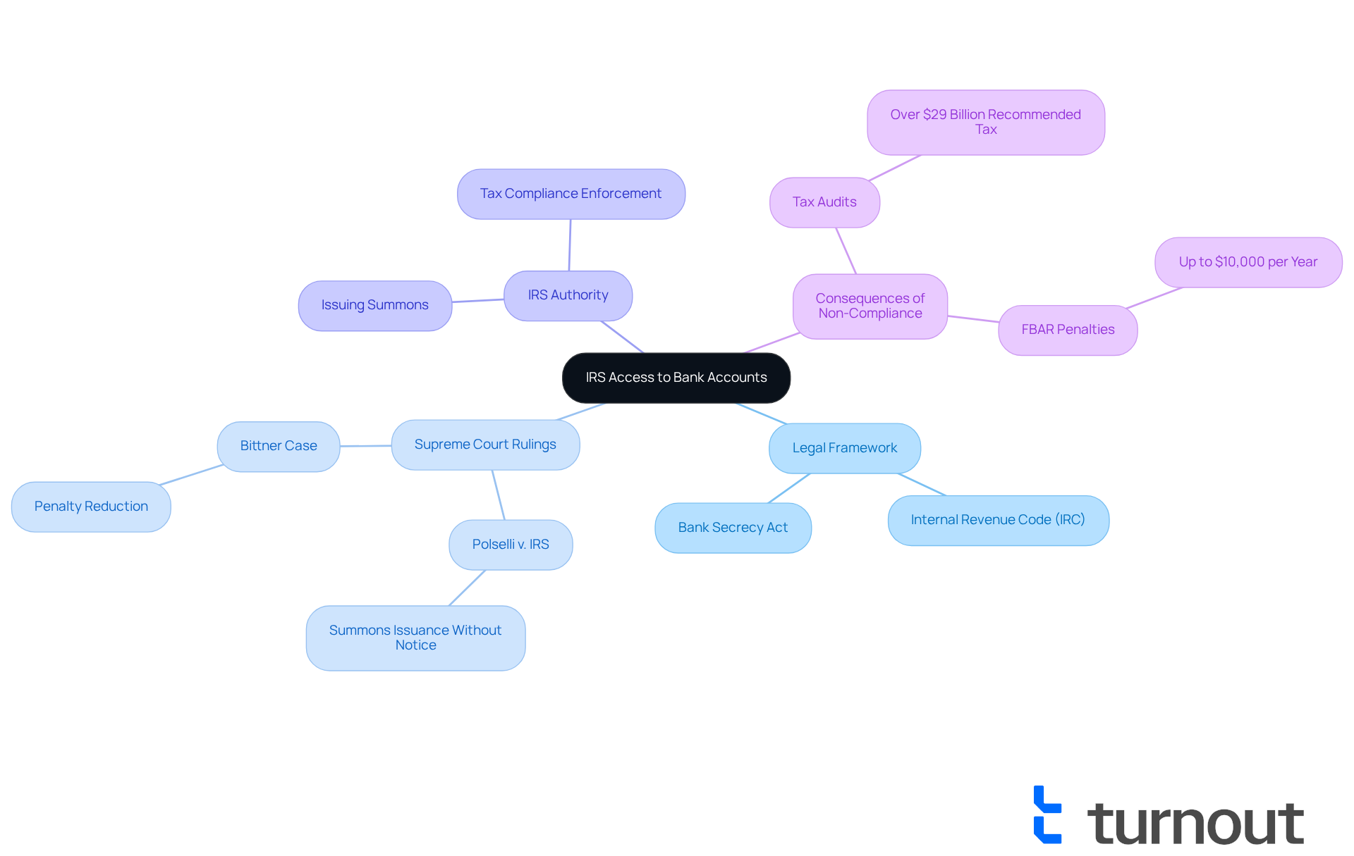 The central node represents the topic of IRS access, while branches show related laws, rulings, and consequences. Follow the branches to see how everything connects and what this means for your financial privacy. The central node represents the topic of IRS access, while branches show related laws, rulings, and consequences. Follow the branches to see how everything connects and what this means for your financial privacy.