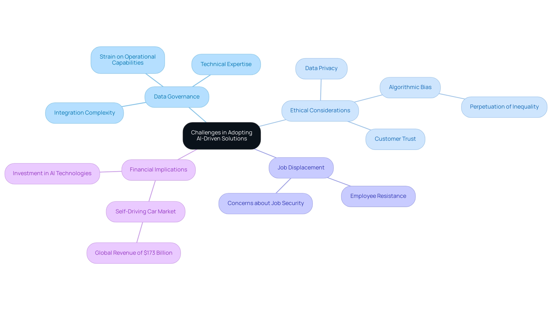 The central node represents the overarching challenges of AI adoption, with branches for specific areas, each sub-branch detailing related concerns or statistics.