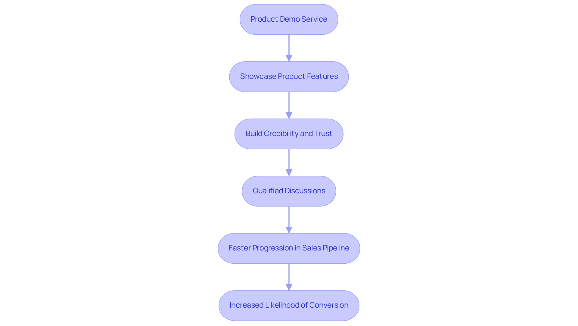 Each step shows how product demos contribute to the sales journey - from showcasing features to increasing conversion rates. Follow the arrows to see how each action leads to the next.