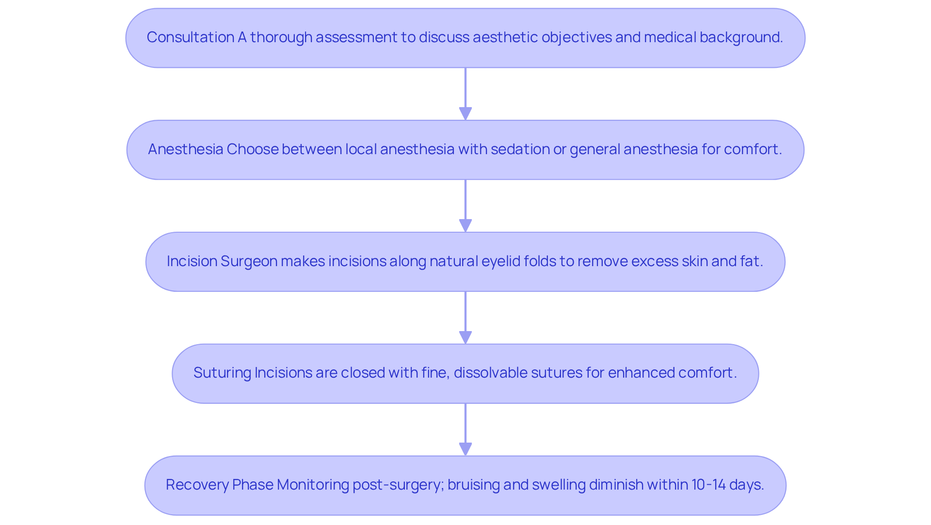 This flowchart outlines the key steps in the blepharoplasty procedure. Start at the top with 'Consultation' and follow the arrows down to see how each step leads to the next, ending with 'Recovery Phase'. Each box gives a brief overview of what happens at that stage, helping you understand the entire process.