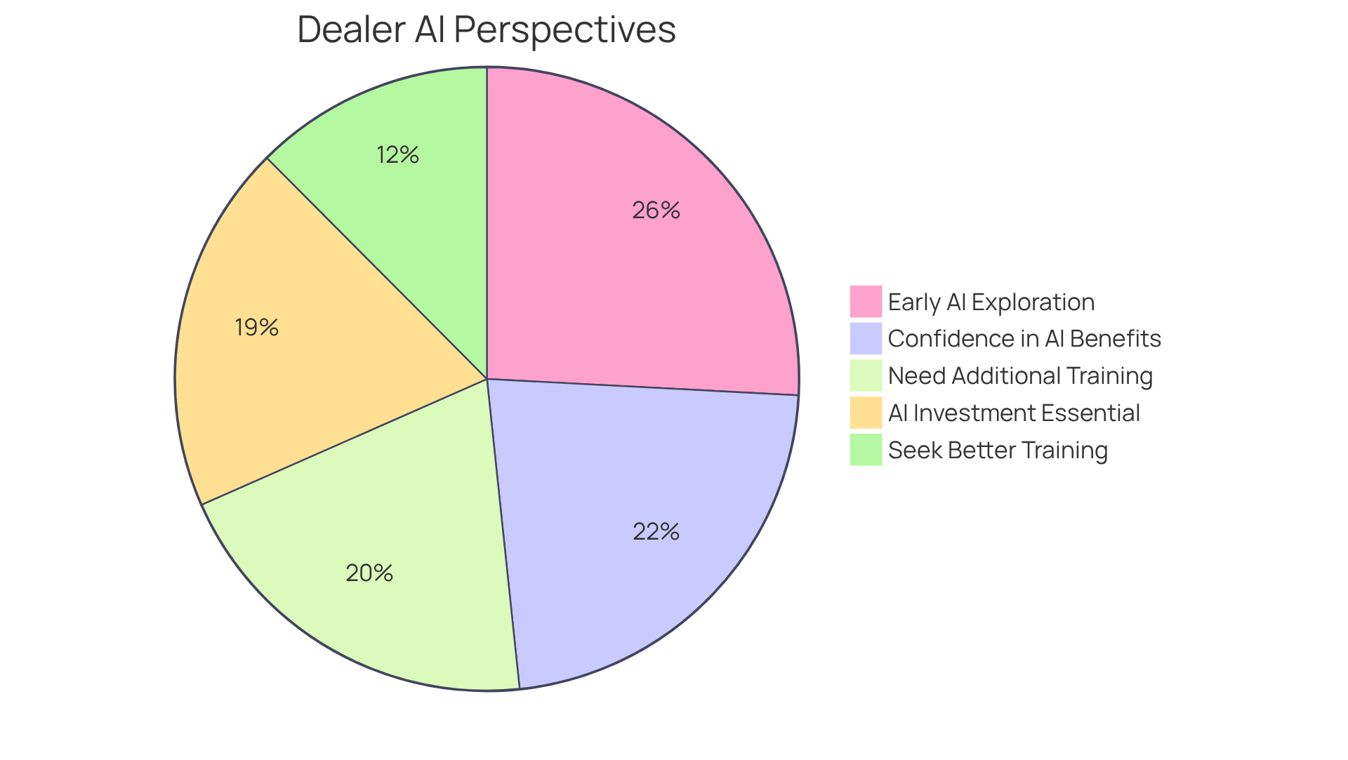 Each slice of the pie represents a different statistic about dealer opinions on AI and analytics tools. The larger the slice, the more dealers share that perspective. For example, the slice for '63% consider AI investment essential' shows a significant majority, while '41% seek better training' indicates a smaller but important need.