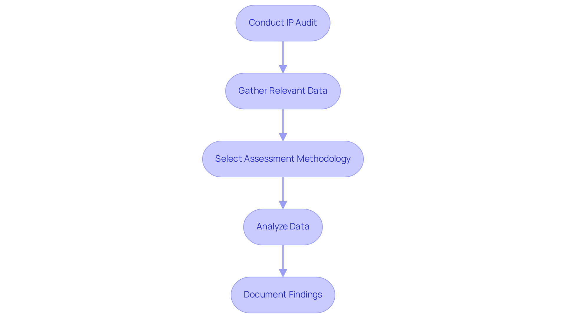 Each box represents a critical step in the IP valuation process. Follow the arrows to see how each step leads to the next, guiding you through the structured approach to creating effective IP assessment reports.