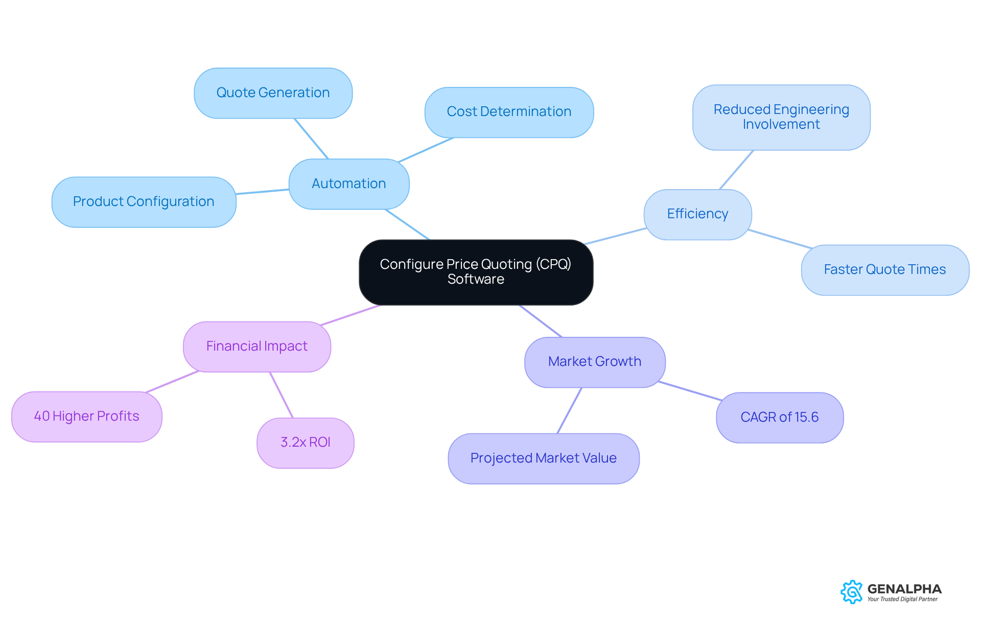 The central node represents CPQ software, while the branches show its key benefits and impacts. Each branch highlights a different aspect, making it easy to see how they all connect and contribute to the overall effectiveness of CPQ solutions.