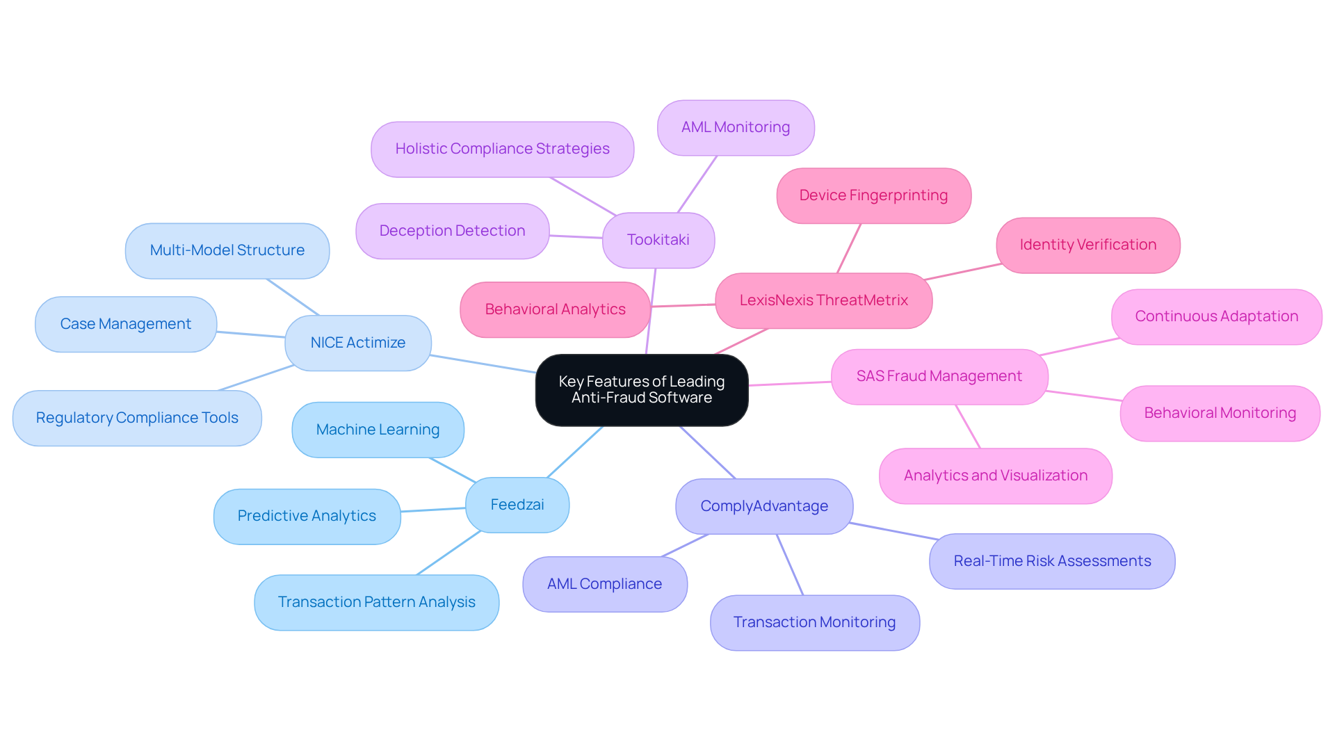The central node represents the main topic, while each branch represents a different software solution. The sub-branches detail the specific features of each software, helping you understand how they differ and what they offer in the fight against financial fraud.