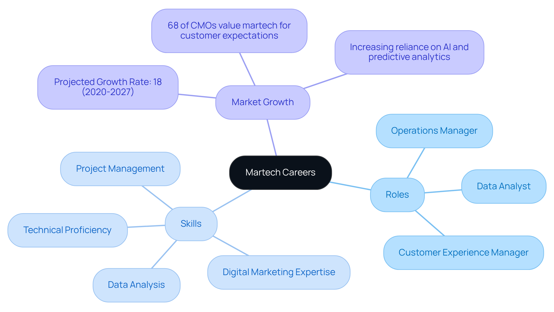 The central node represents the field of martech careers, with branches showing specific roles and essential skills needed. Each color-coded branch helps you quickly identify different aspects of this dynamic career landscape. The central node represents the field of martech careers, with branches showing specific roles and essential skills needed. Each color-coded branch helps you quickly identify different aspects of this dynamic career landscape.