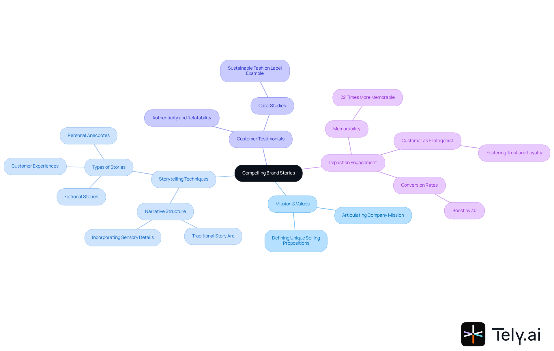 Start at the center with the main idea of brand storytelling. Follow the branches to explore different aspects like mission, storytelling techniques, and their effects on customer engagement. Each branch shows how these elements contribute to creating a compelling narrative.