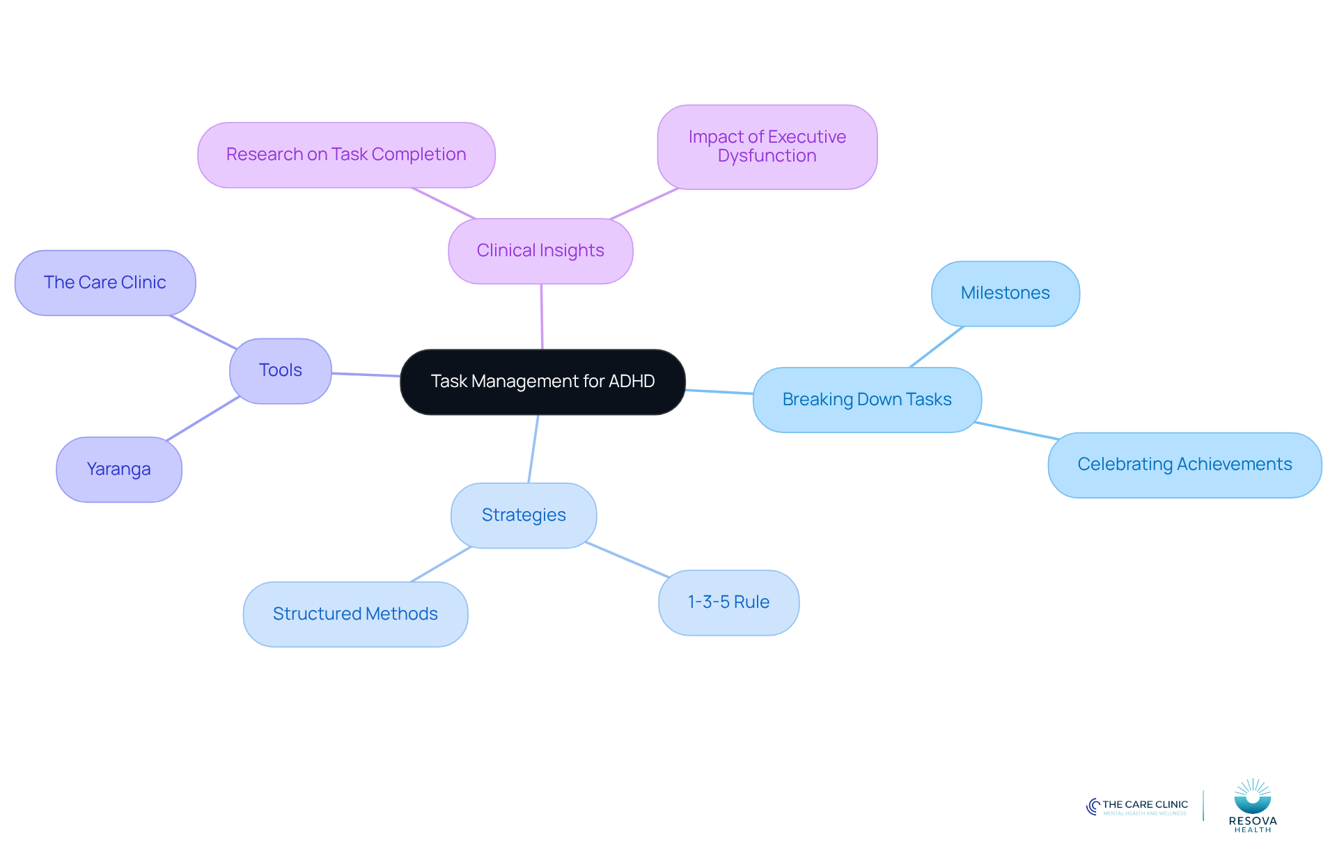 The central idea is task management, with branches showing different strategies and tools to help simplify complex activities. Each branch represents a method or resource that can aid in managing tasks more effectively. The central idea is task management, with branches showing different strategies and tools to help simplify complex activities. Each branch represents a method or resource that can aid in managing tasks more effectively.