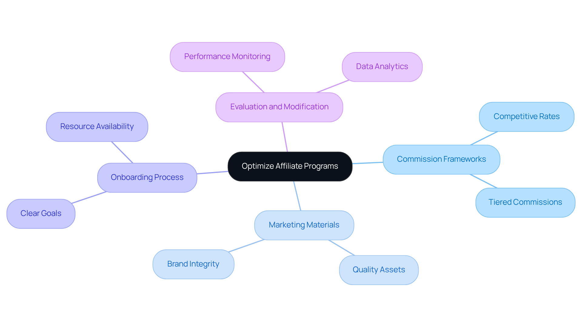 This mindmap starts with the main goal of optimizing affiliate programs at the center. Each branch represents a key practice, and the sub-branches provide more details about how to implement these practices effectively. Follow the branches to see how each aspect contributes to the overall strategy. This mindmap starts with the main goal of optimizing affiliate programs at the center. Each branch represents a key practice, and the sub-branches provide more details about how to implement these practices effectively. Follow the branches to see how each aspect contributes to the overall strategy.