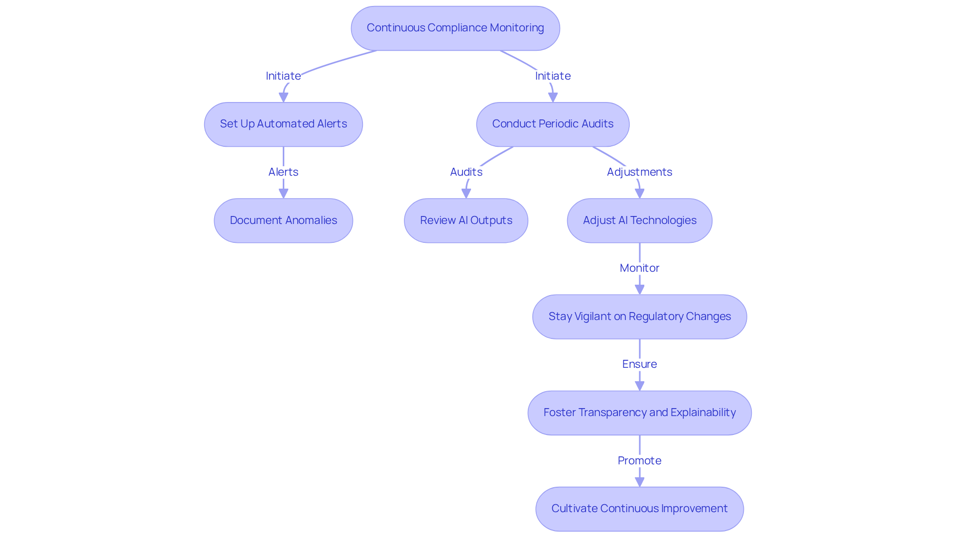 This flowchart outlines the steps organizations should take to monitor compliance continuously. Follow the arrows to see how each action leads to the next, ensuring that AI systems remain effective and compliant with regulations.