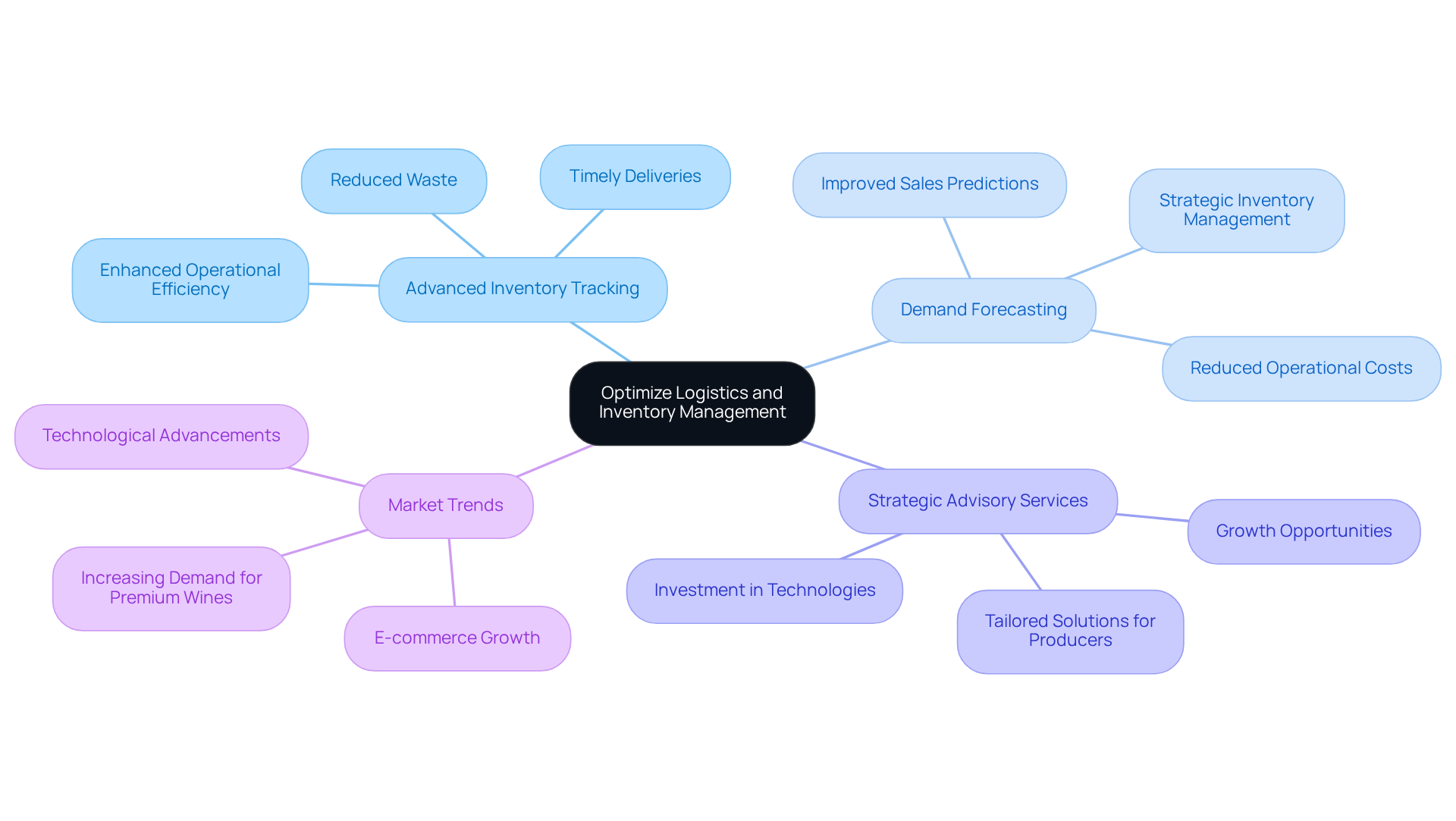 The central node represents the main focus of logistics and inventory optimization. Follow the branches to explore different strategies and their benefits, showing how they contribute to overall efficiency and success in the global wine market.