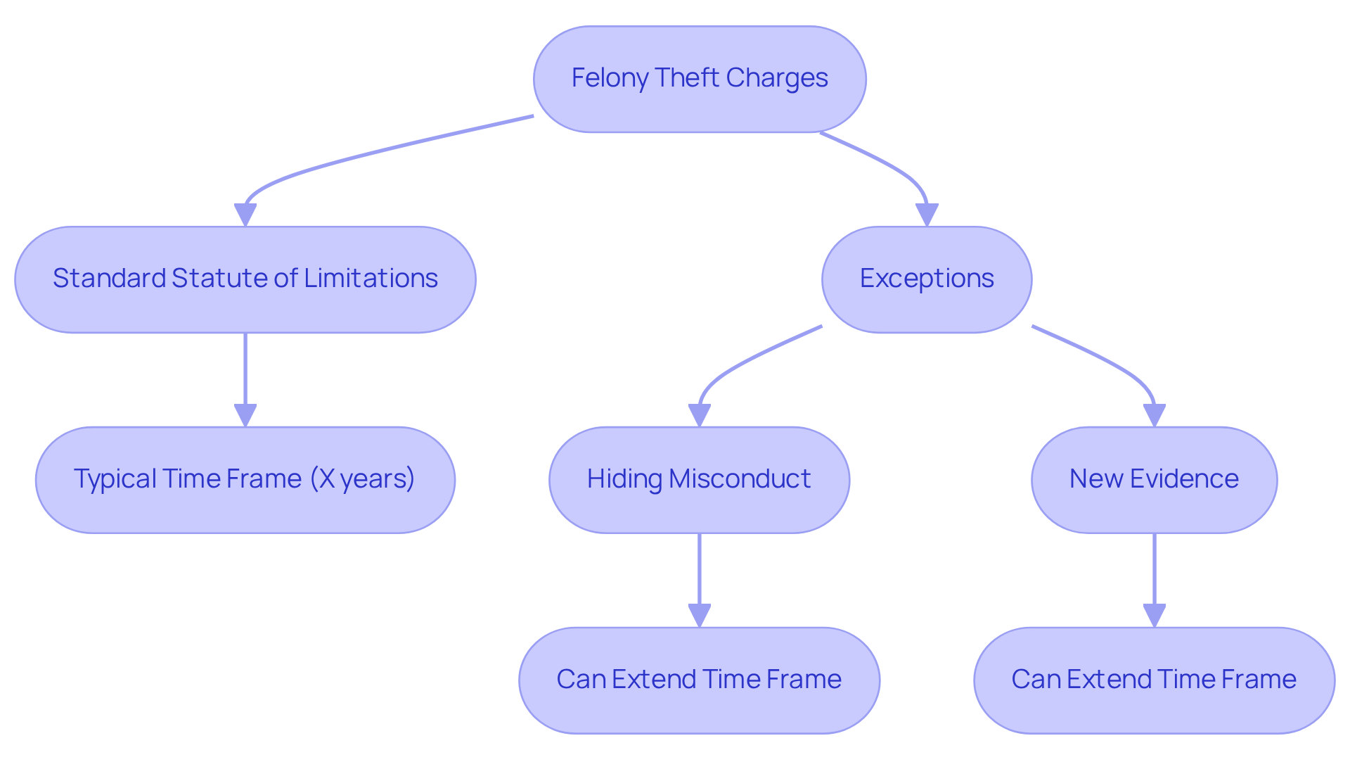 This flowchart helps you visualize the timeline for felony theft charges. Start at the top with the general time limit, then follow the arrows to see how certain actions can change that timeline. If misconduct is hidden or new evidence appears, the time limit can be extended, allowing for legal action even after the usual deadline. This flowchart helps you visualize the timeline for felony theft charges. Start at the top with the general time limit, then follow the arrows to see how certain actions can change that timeline. If misconduct is hidden or new evidence appears, the time limit can be extended, allowing for legal action even after the usual deadline.
