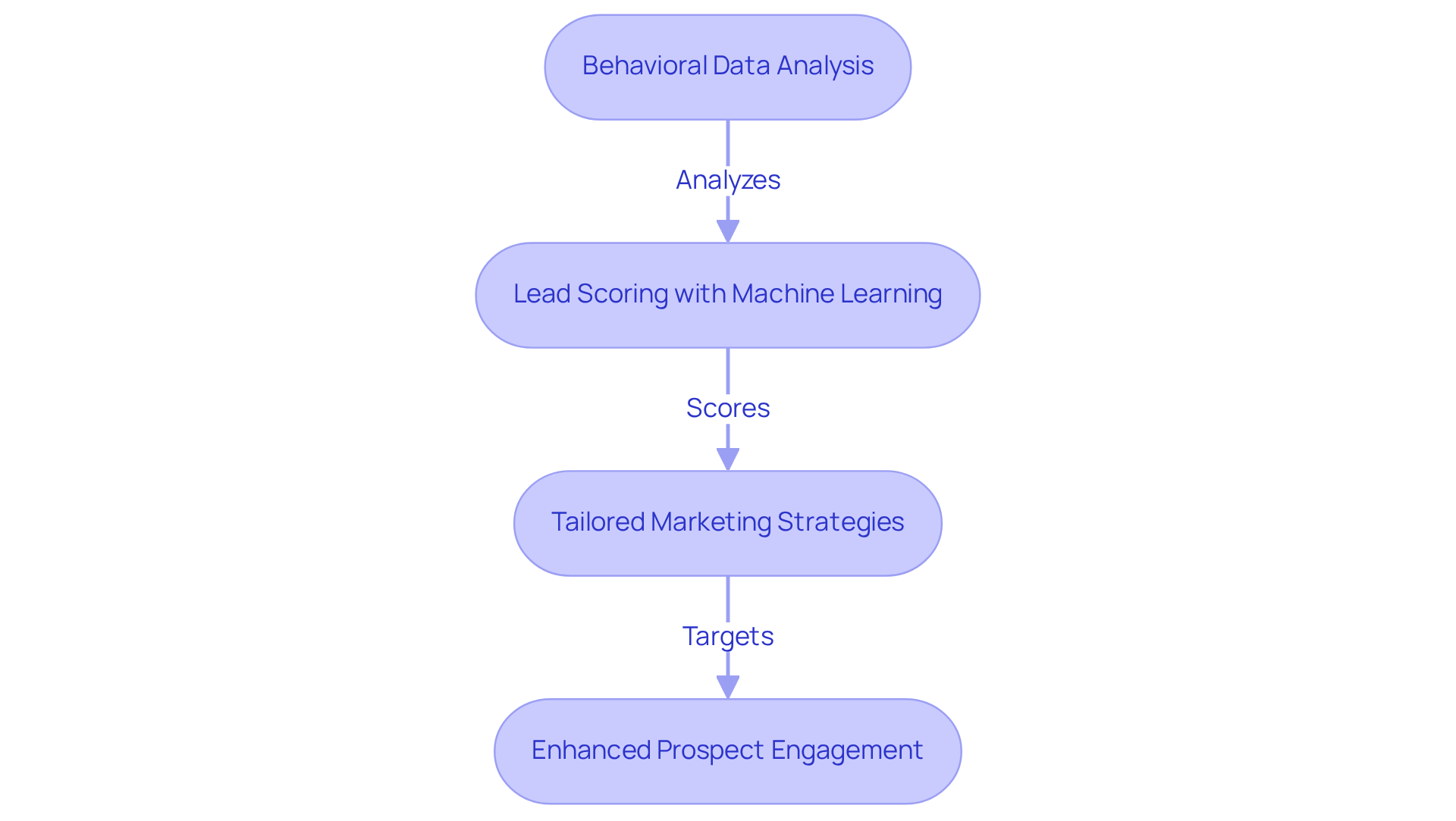 Each box shows a step in how predictive analytics helps real estate professionals. Follow the arrows to see how analyzing data leads to better targeting and engagement with prospects.