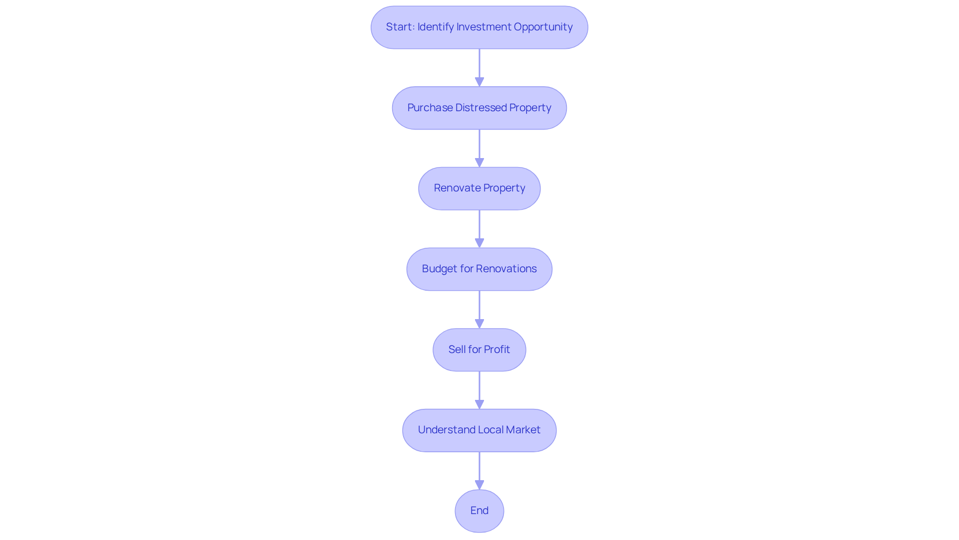 This flowchart illustrates the steps involved in flipping a house. Start at the top with identifying an investment opportunity, then follow the arrows through purchasing, renovating, and selling. Each step includes important considerations to keep in mind for successful flipping.