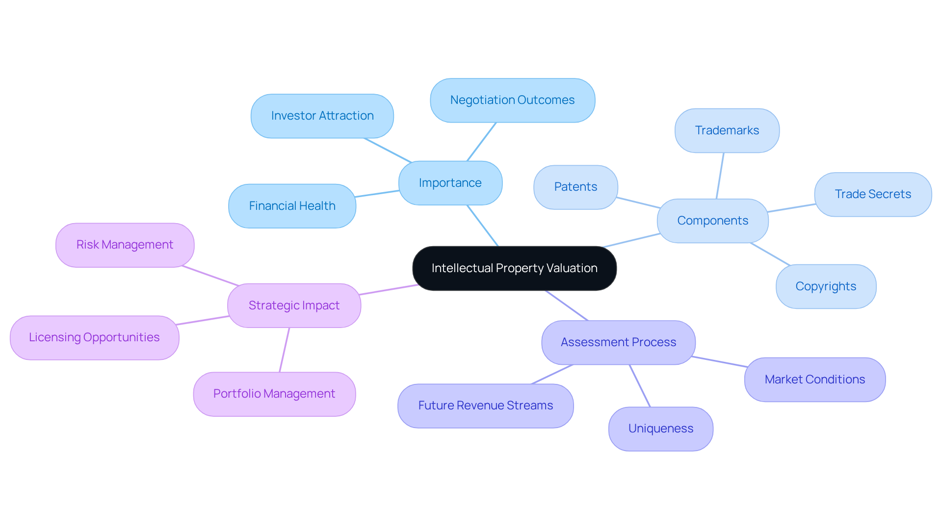 This mindmap starts with the central idea of IP valuation and branches out to show its importance, components, and how it impacts business strategy. Each branch represents a key area, helping you see how they connect and contribute to understanding the value of intangible assets.