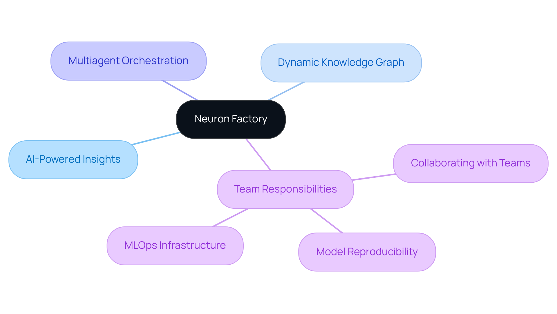 Start at the center with Neuron Factory, then explore its features and the roles of the team. Each branch represents a different aspect of the platform, helping you see how everything connects.