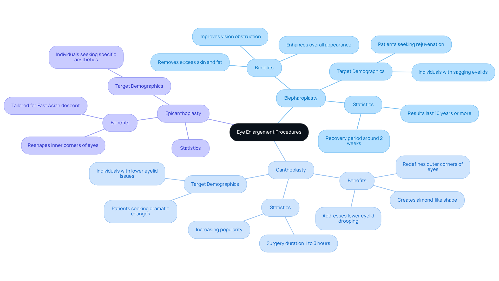 The central node represents the main topic of eye enlargement procedures, while the branches show different techniques. Each sub-branch provides details about the benefits and characteristics of each procedure, helping you understand your options. The central node represents the main topic of eye enlargement procedures, while the branches show different techniques. Each sub-branch provides details about the benefits and characteristics of each procedure, helping you understand your options.